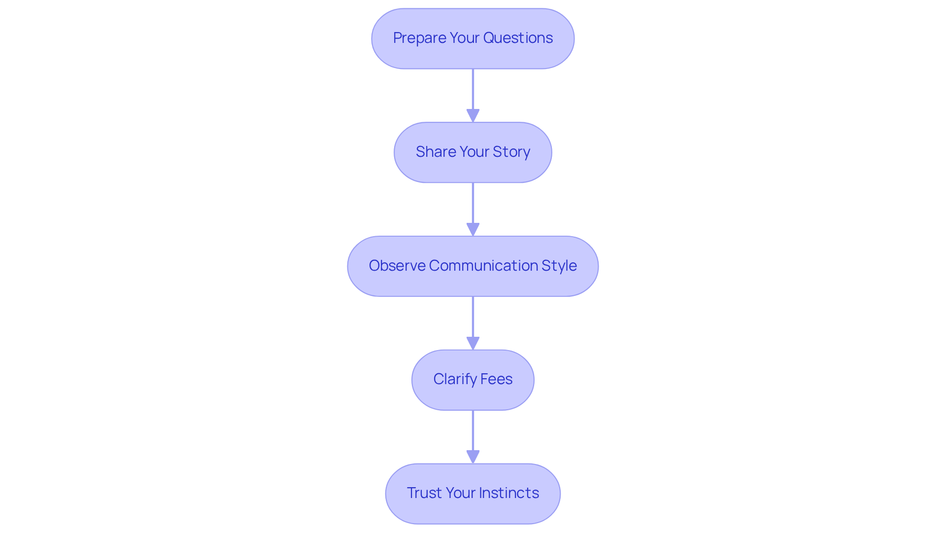 Each box represents a step you should take when meeting with a potential lawyer. Follow the arrows to see how to navigate the consultation process effectively.