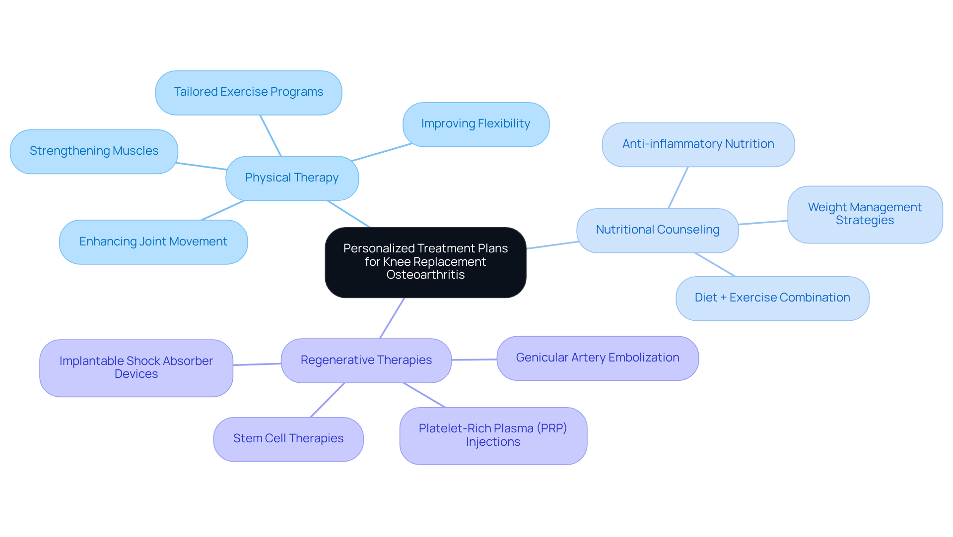 The center represents the main focus on personalized treatment plans. Each branch shows a key component of the treatment, and the sub-branches highlight specific actions or benefits related to that component. This layout helps you see how everything connects to improve outcomes.