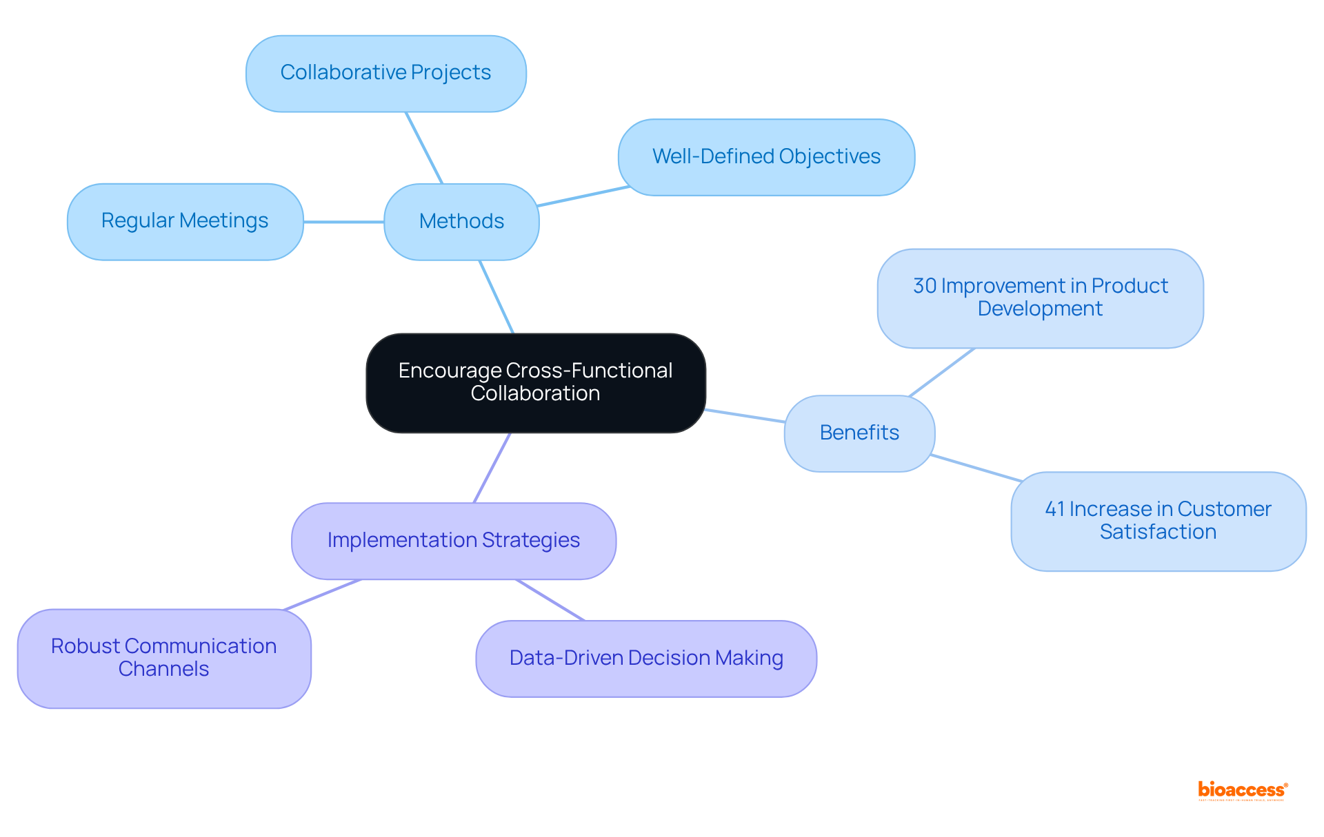 The center shows the main goal of fostering collaboration. Follow the branches to see methods to achieve this, the benefits it brings, and strategies for implementation.