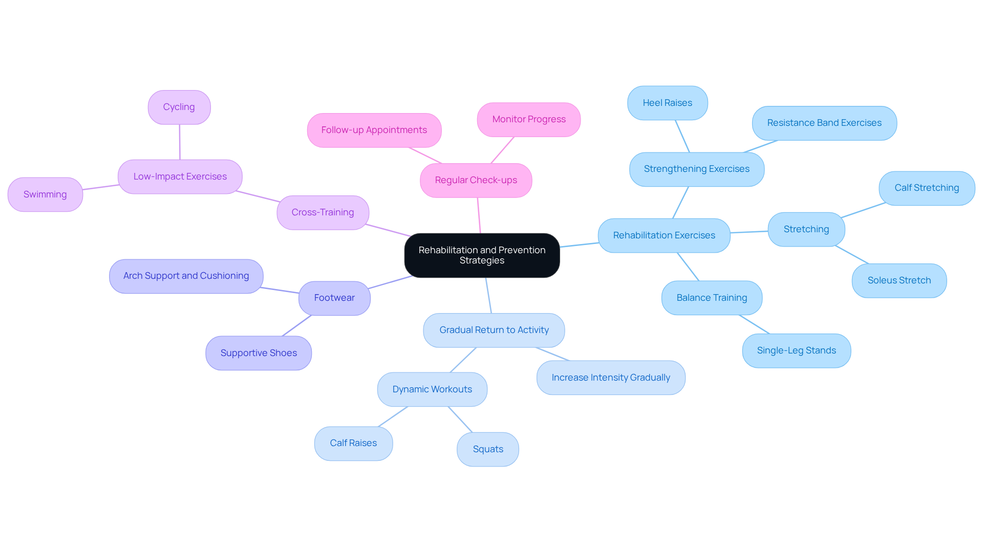 This mindmap starts with the main topic in the center and branches out to show different strategies for recovery. Each branch represents a key area of focus, and the sub-branches detail specific actions you can take. Follow the branches to see how each strategy connects to your recovery journey!