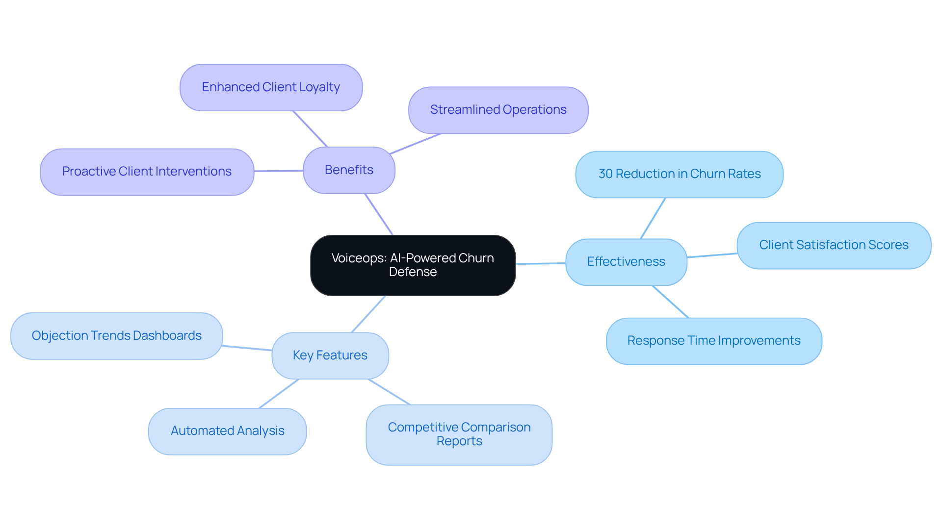 This mindmap starts with Voiceops at the center, branching out to show how it reduces churn and enhances customer support. Each branch represents a key area, with further details that explain how Voiceops achieves its goals.