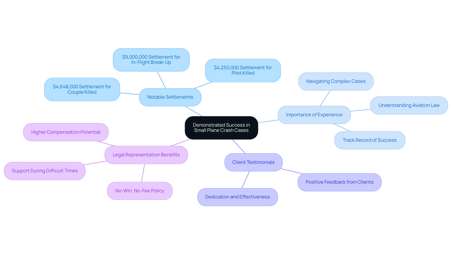 This mindmap illustrates the key factors contributing to successful outcomes in small plane crash cases. Each branch represents an important aspect, such as significant settlements or the value of experienced legal representation. Follow the branches to understand how these elements connect to the overall theme of achieving justice and support for victims. This mindmap illustrates the key factors contributing to successful outcomes in small plane crash cases. Each branch represents an important aspect, such as significant settlements or the value of experienced legal representation. Follow the branches to understand how these elements connect to the overall theme of achieving justice and support for victims.
