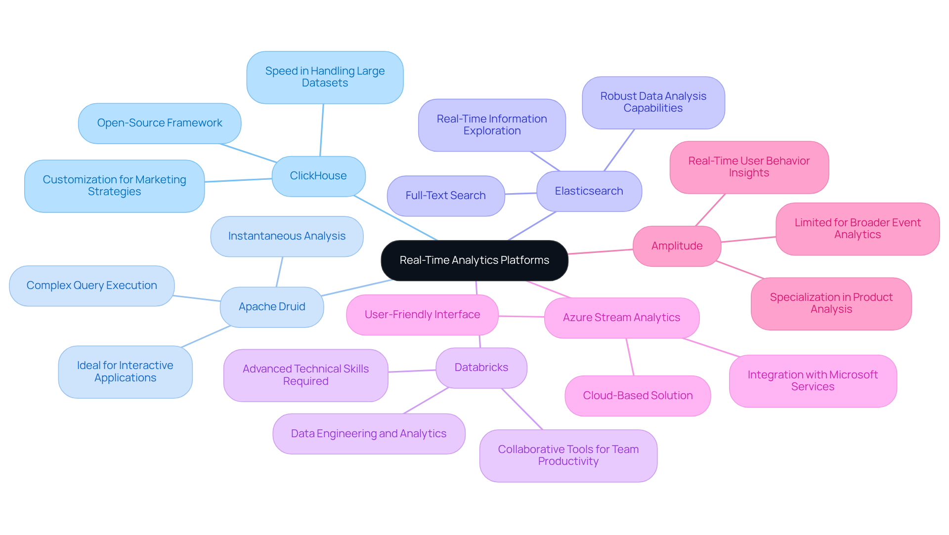 This mindmap starts with the central theme of real-time analytics platforms. Each branch represents a different platform, and the sub-branches detail their unique features and benefits. This layout helps you quickly see how each platform compares and what makes them suitable for different organizational needs.