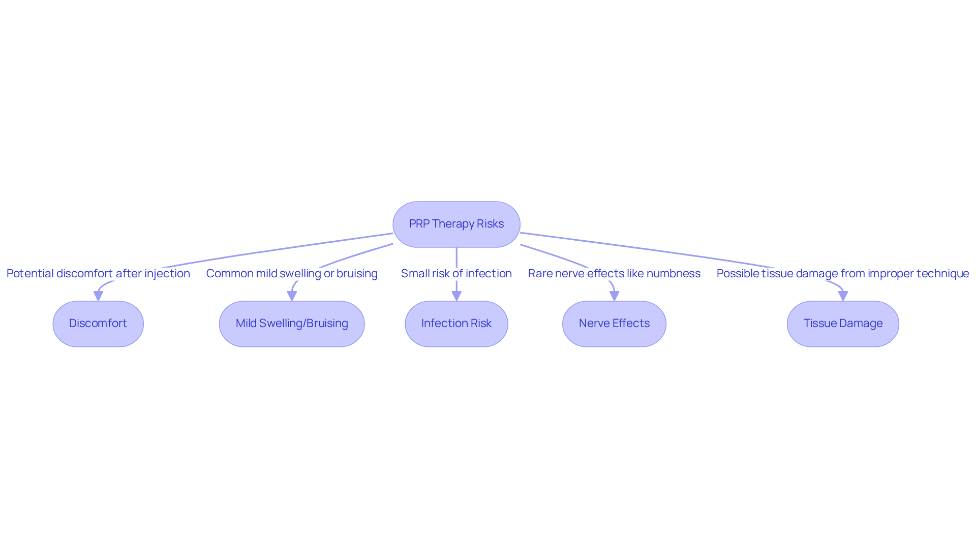 This flowchart outlines the potential risks associated with PRP therapy. Each branch represents a specific risk, helping you understand what to expect and consider when making your treatment decision.