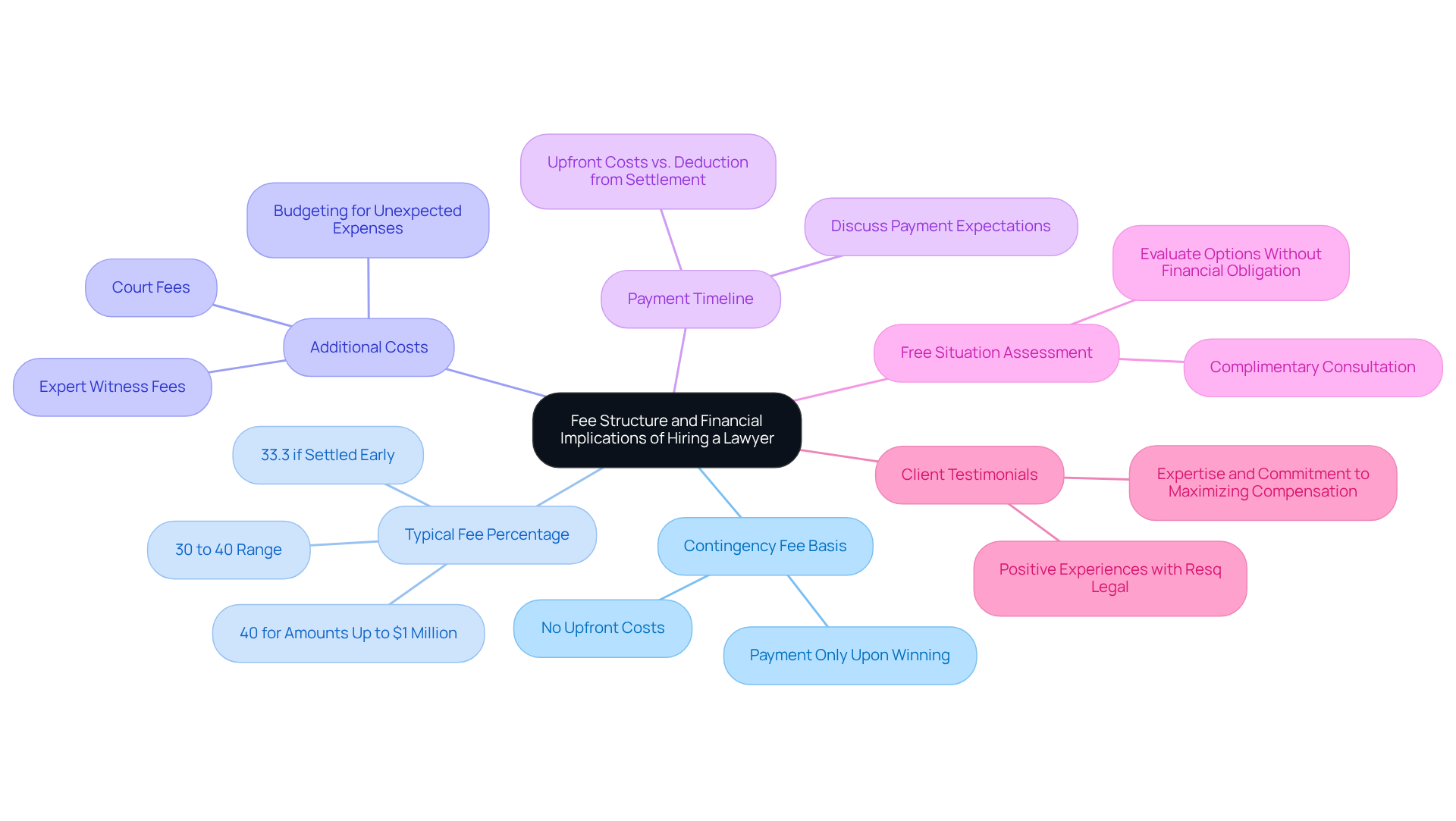 This mindmap helps you see the different financial aspects of hiring a lawyer. Start at the center with the main topic, then follow the branches to explore each area, like how fees work and what costs to expect. Each branch gives you a clearer picture of what to consider. This mindmap helps you see the different financial aspects of hiring a lawyer. Start at the center with the main topic, then follow the branches to explore each area, like how fees work and what costs to expect. Each branch gives you a clearer picture of what to consider.