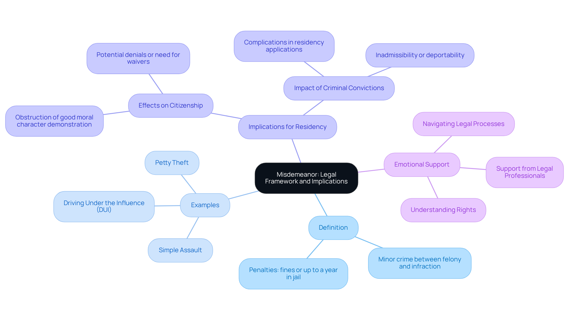 The central node represents the main topic of misdemeanors. Each branch explores different aspects: definitions clarify what misdemeanors are, examples provide real-life contexts, implications show how they affect residency and citizenship, and emotional support emphasizes the importance of understanding these issues.