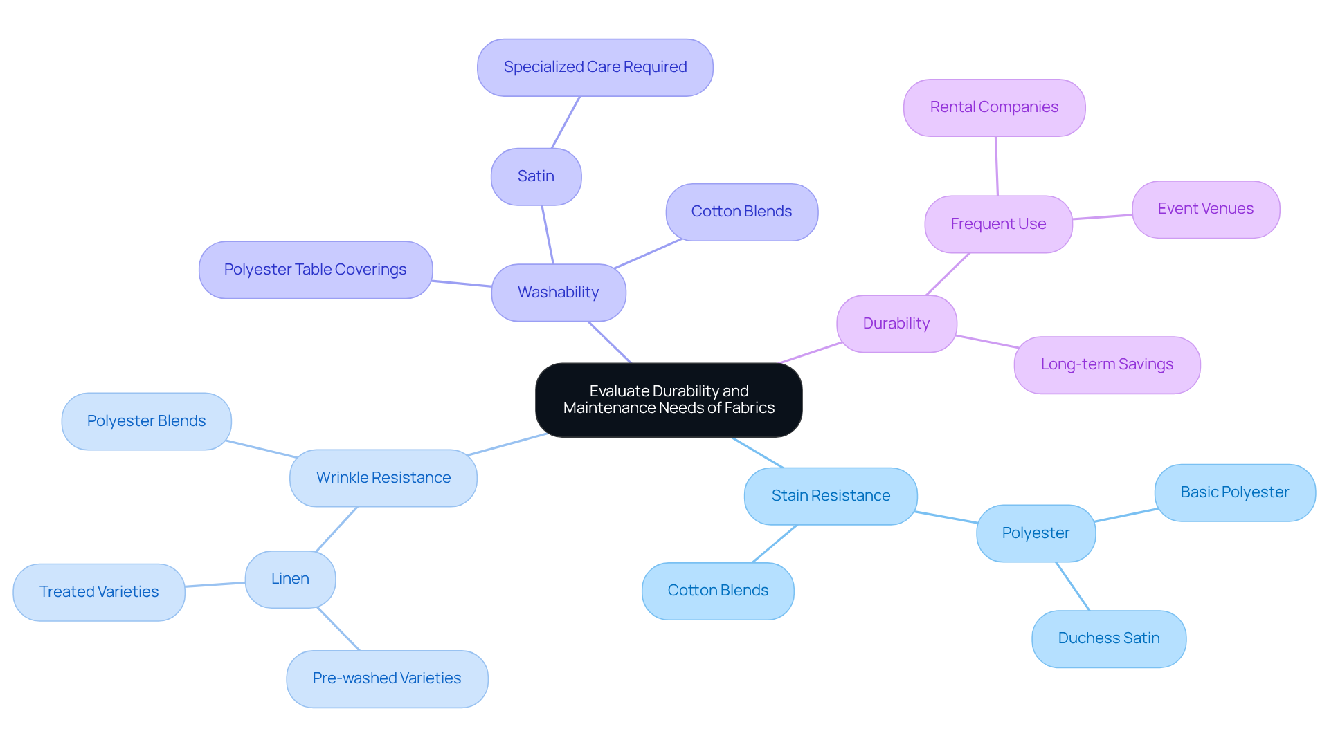 The center represents the main topic of evaluating fabrics, while the branches show the key criteria to consider. Each branch provides insights into specific aspects of fabric durability and maintenance, helping you make informed choices.