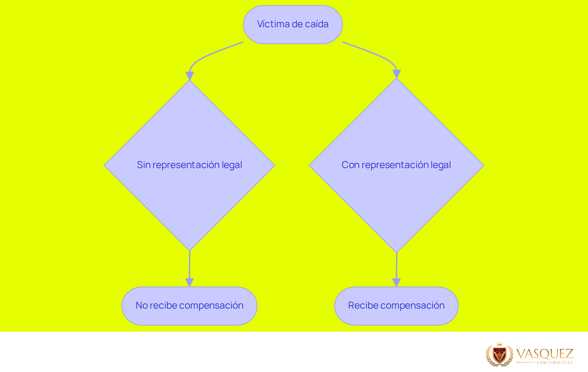 Este diagrama muestra cómo las víctimas de lesiones por caídas pueden enfrentar diferentes resultados dependiendo de si tienen o no un abogado. Sigue las flechas para ver cómo cada decisión afecta la posibilidad de recibir compensación.