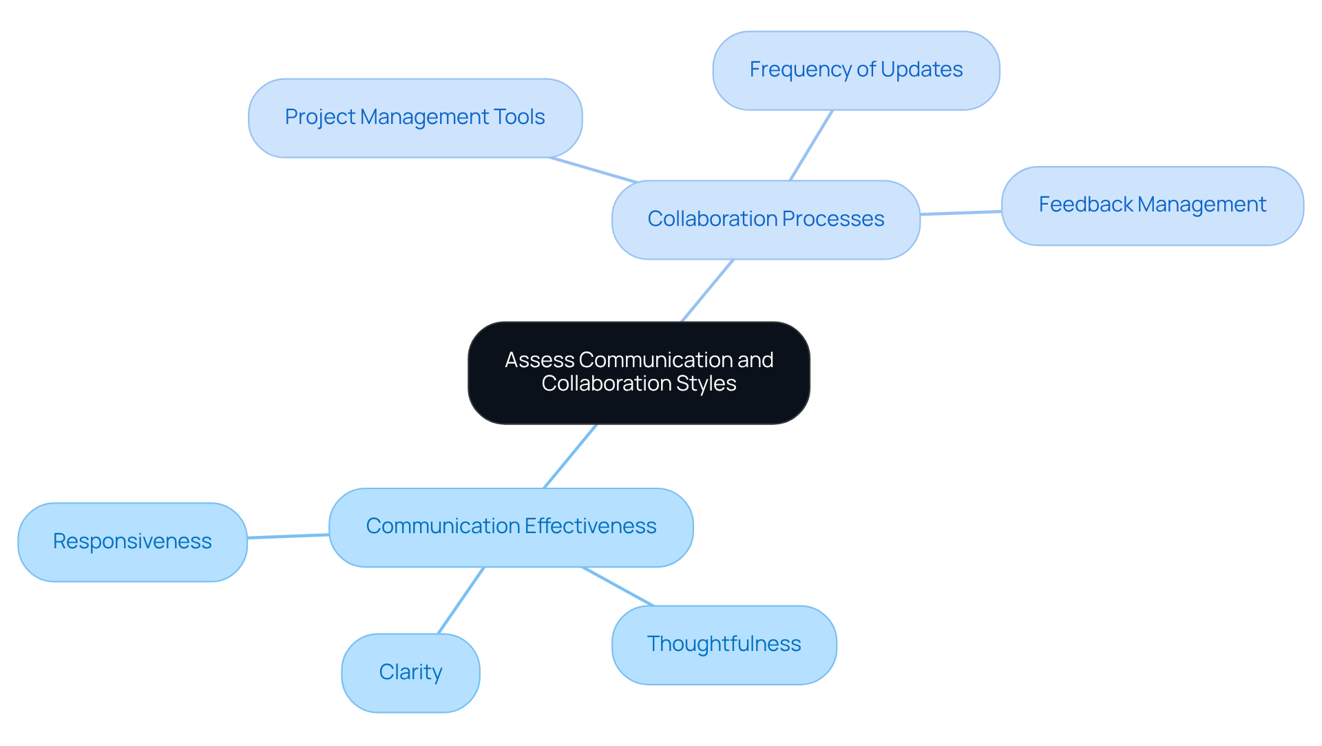 The central node represents the main topic, while the branches show different areas to assess. Each question under the main categories helps guide the evaluation process for a productive partnership.