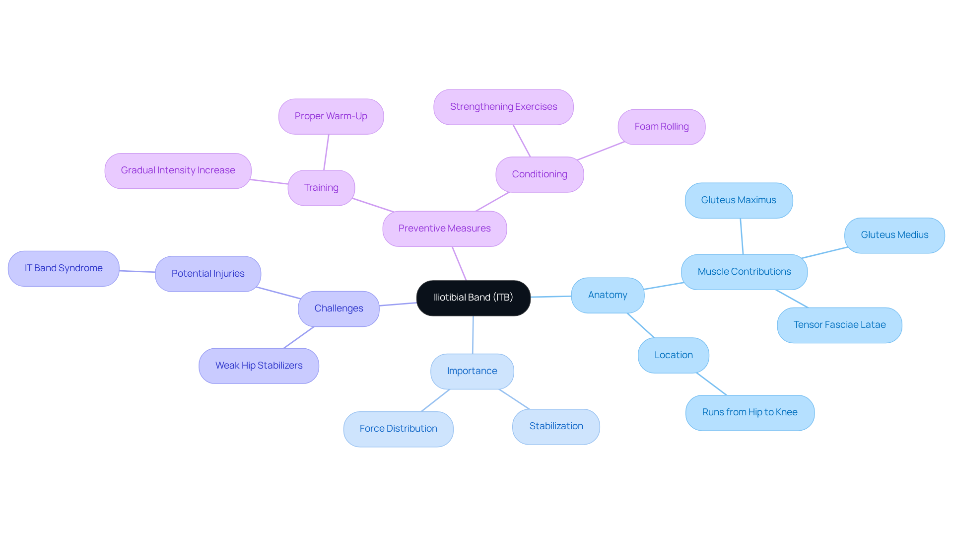 The central node represents the ITB, with branches showing its anatomy, importance, challenges, and ways to prevent injuries. Each branch helps you see how these aspects are interconnected.