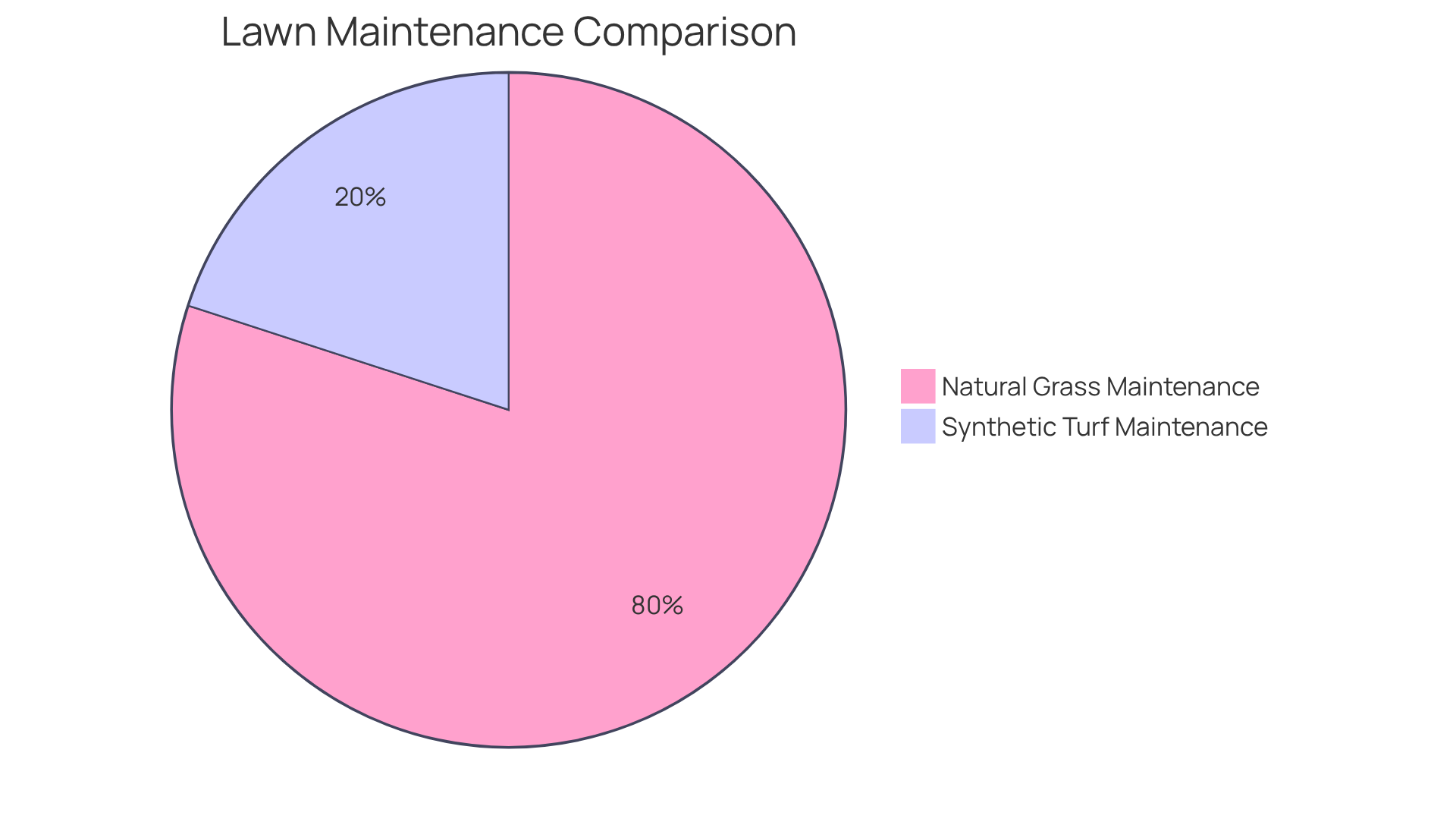 This pie chart shows how much time pet owners spend on maintaining their lawns. The larger slice represents the time-consuming tasks associated with natural grass, while the smaller slice highlights the minimal maintenance required for synthetic turf. The goal is to show how much easier lawn care can be with synthetic options.