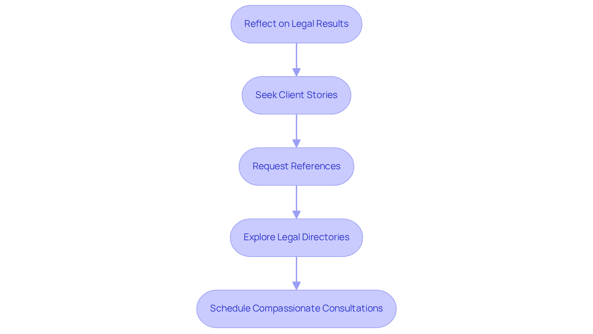 Each box represents a step in the process of finding the right attorney. Follow the arrows to see how to navigate through each step, from reflecting on past successes to scheduling consultations. Each box represents a step in the process of finding the right attorney. Follow the arrows to see how to navigate through each step, from reflecting on past successes to scheduling consultations.