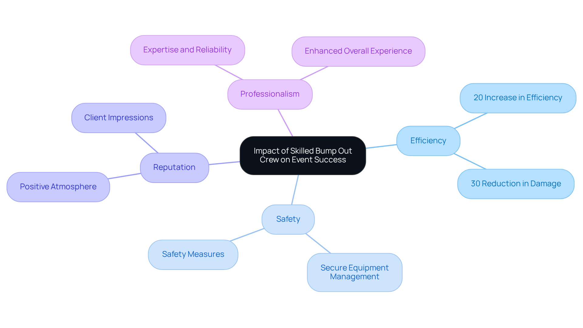 This mindmap illustrates how a skilled bump out crew contributes to the success of events. Each branch represents a key area of impact, showing how efficiency, safety, and professionalism work together to enhance the overall experience for organizers and attendees. This mindmap illustrates how a skilled bump out crew contributes to the success of events. Each branch represents a key area of impact, showing how efficiency, safety, and professionalism work together to enhance the overall experience for organizers and attendees.