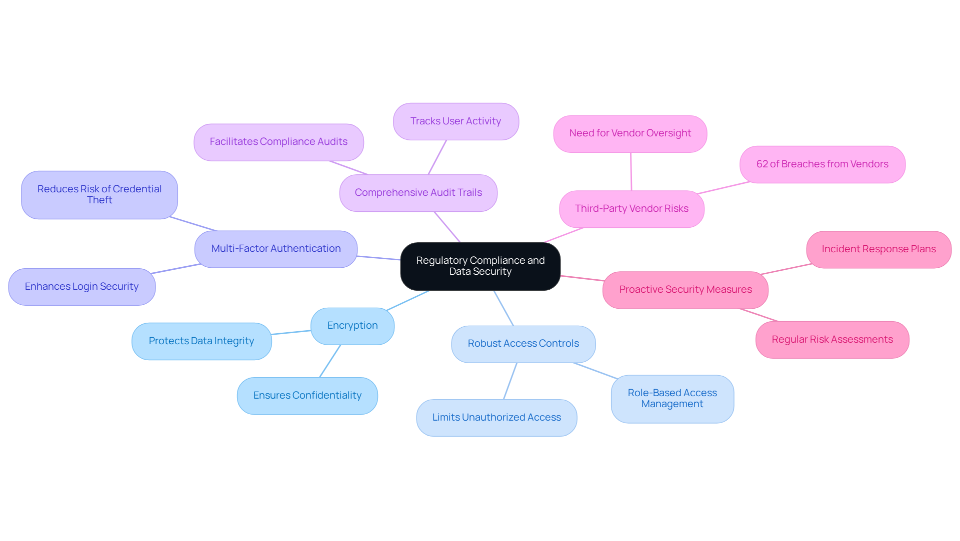 The center represents the main focus on compliance and security, while the branches show essential features that help protect sensitive data. Each feature is crucial for maintaining trust and preventing breaches. The center represents the main focus on compliance and security, while the branches show essential features that help protect sensitive data. Each feature is crucial for maintaining trust and preventing breaches.