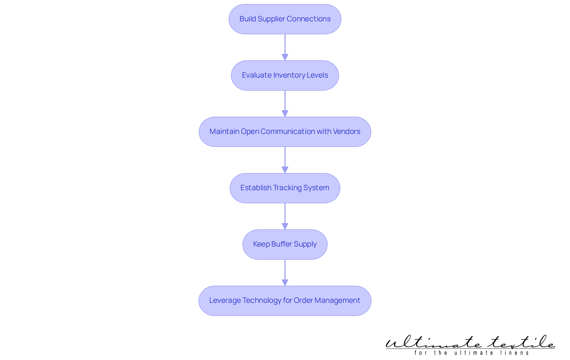 Each box represents a crucial step in the sourcing and inventory management process. Follow the arrows to see how each step leads to the next, ensuring a smooth event planning experience. Each box represents a crucial step in the sourcing and inventory management process. Follow the arrows to see how each step leads to the next, ensuring a smooth event planning experience.