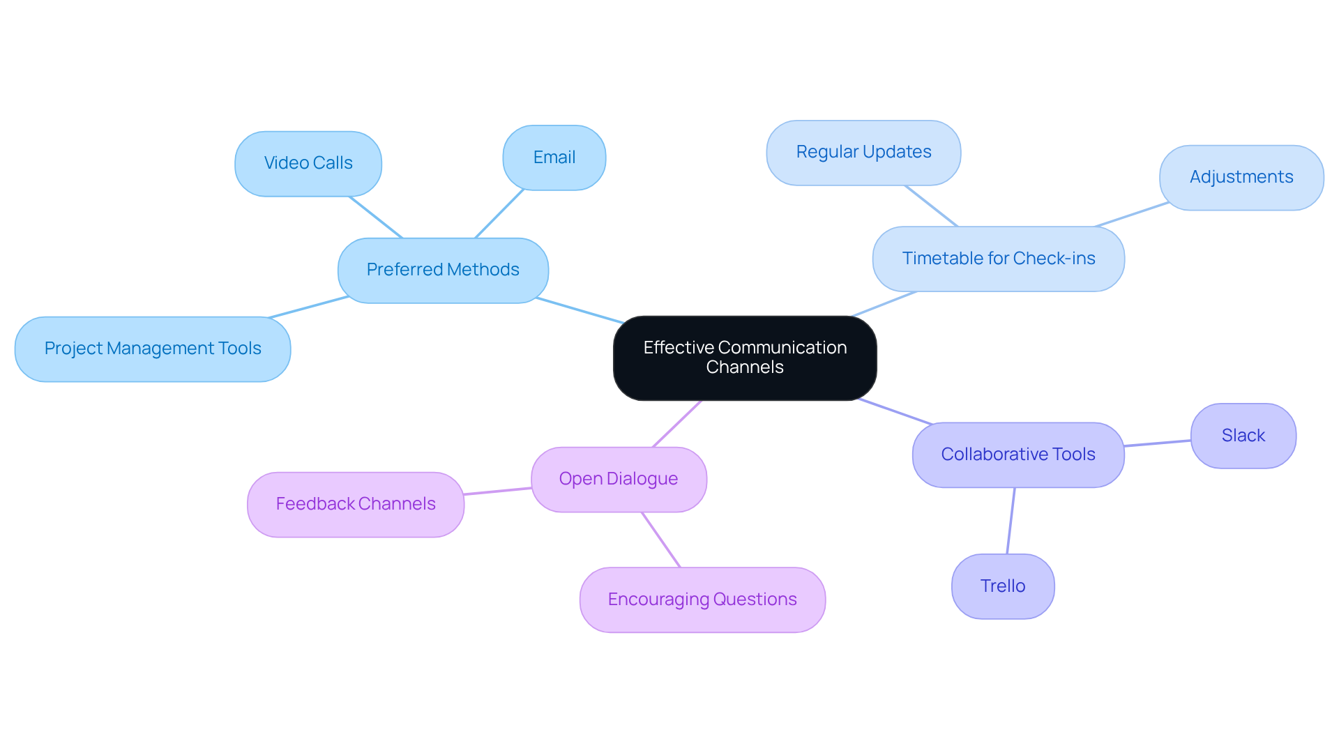 The center represents the main goal of effective communication, with branches showing different strategies and tools to achieve it. Each branch highlights a specific area of focus, making it easy to see how they all connect.