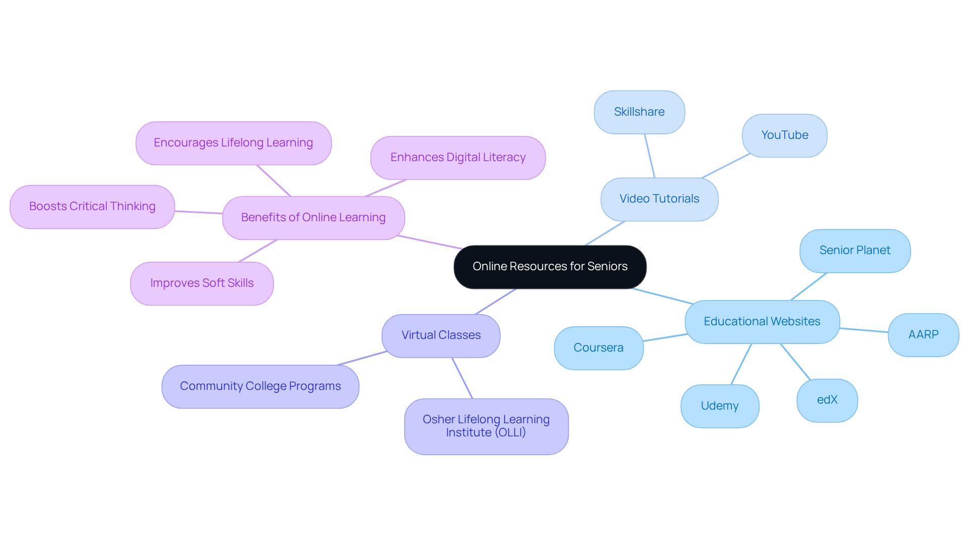 The central idea is online resources, with branches showing the types of resources and their specific benefits. Each branch highlights how these tools contribute to skill enhancement and engagement for seniors. The central idea is online resources, with branches showing the types of resources and their specific benefits. Each branch highlights how these tools contribute to skill enhancement and engagement for seniors.