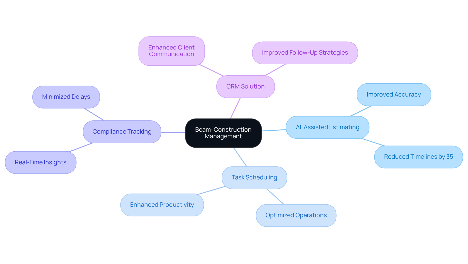 The central node represents Beam's overall purpose, while the branches show its key features. Each sub-branch highlights specific benefits, illustrating how Beam enhances construction management.
