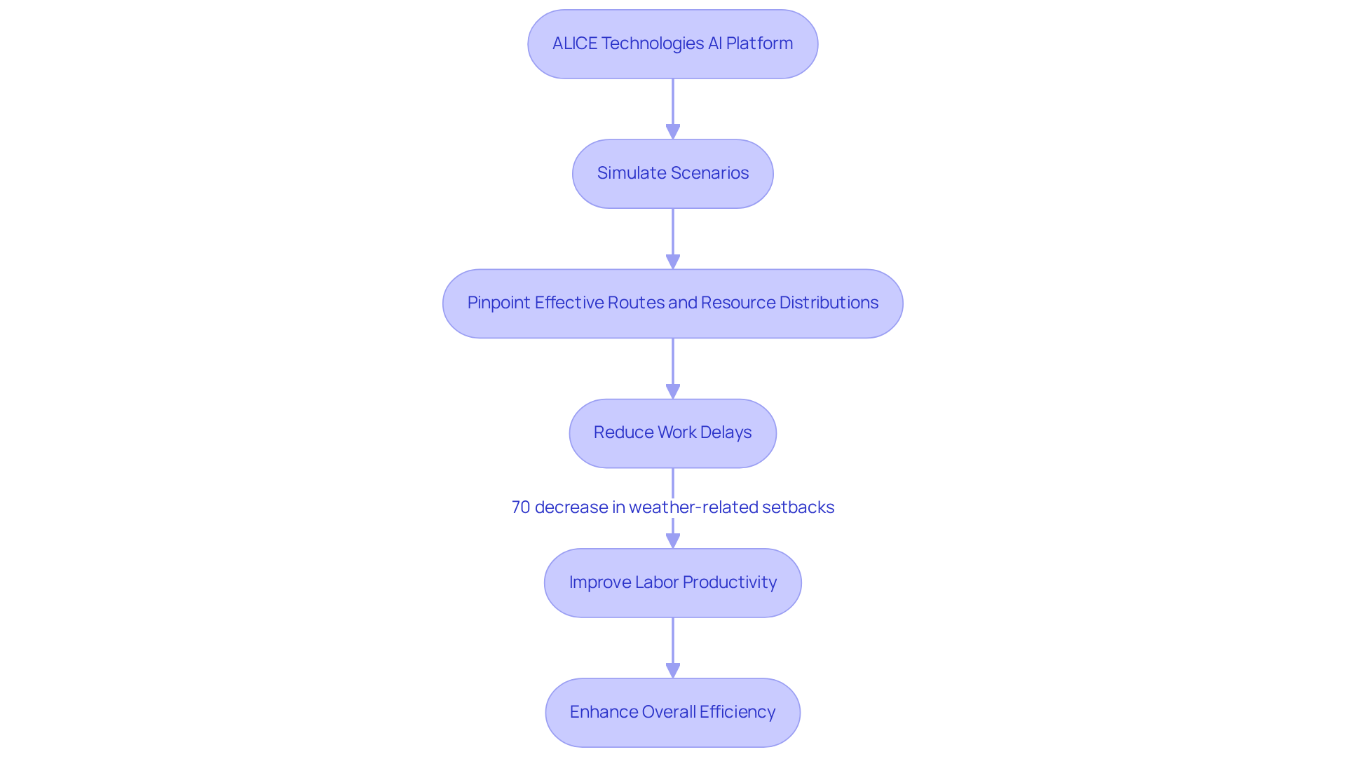 Follow the arrows to see how ALICE Technologies' AI platform helps teams optimize scheduling. Each step shows how the process unfolds, leading to improved efficiency and productivity.