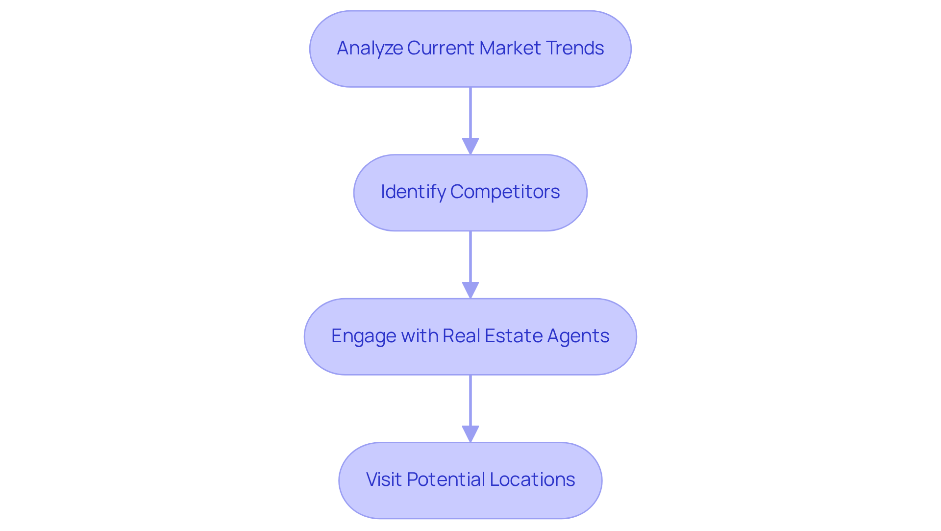 Each box represents a step in the market research process. Follow the arrows to see the order in which these steps should be completed for effective research.