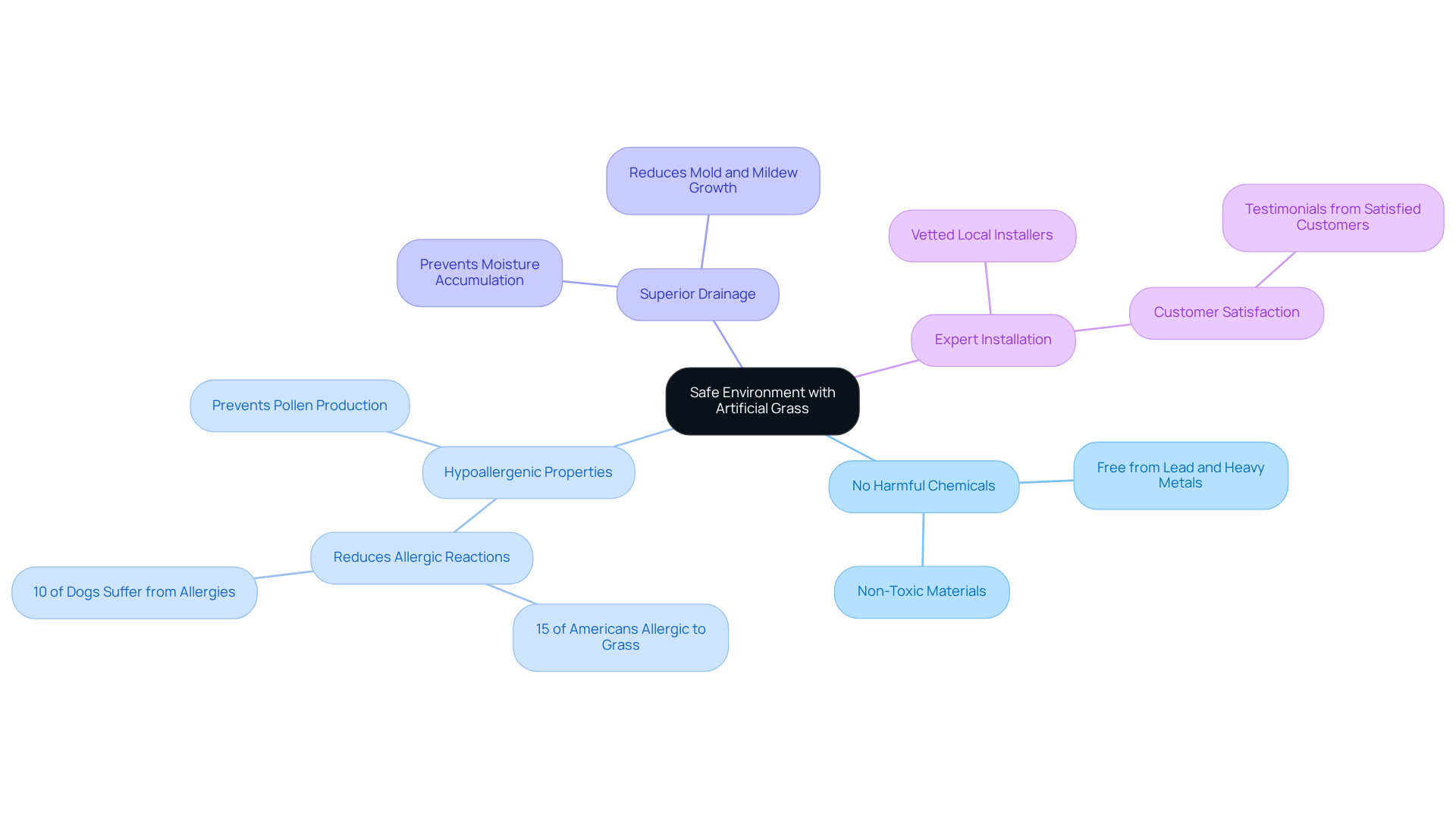 The central node represents the main idea of creating a safe environment with artificial grass. Each branch highlights a specific benefit, and the sub-branches provide additional details and statistics to support the main points.