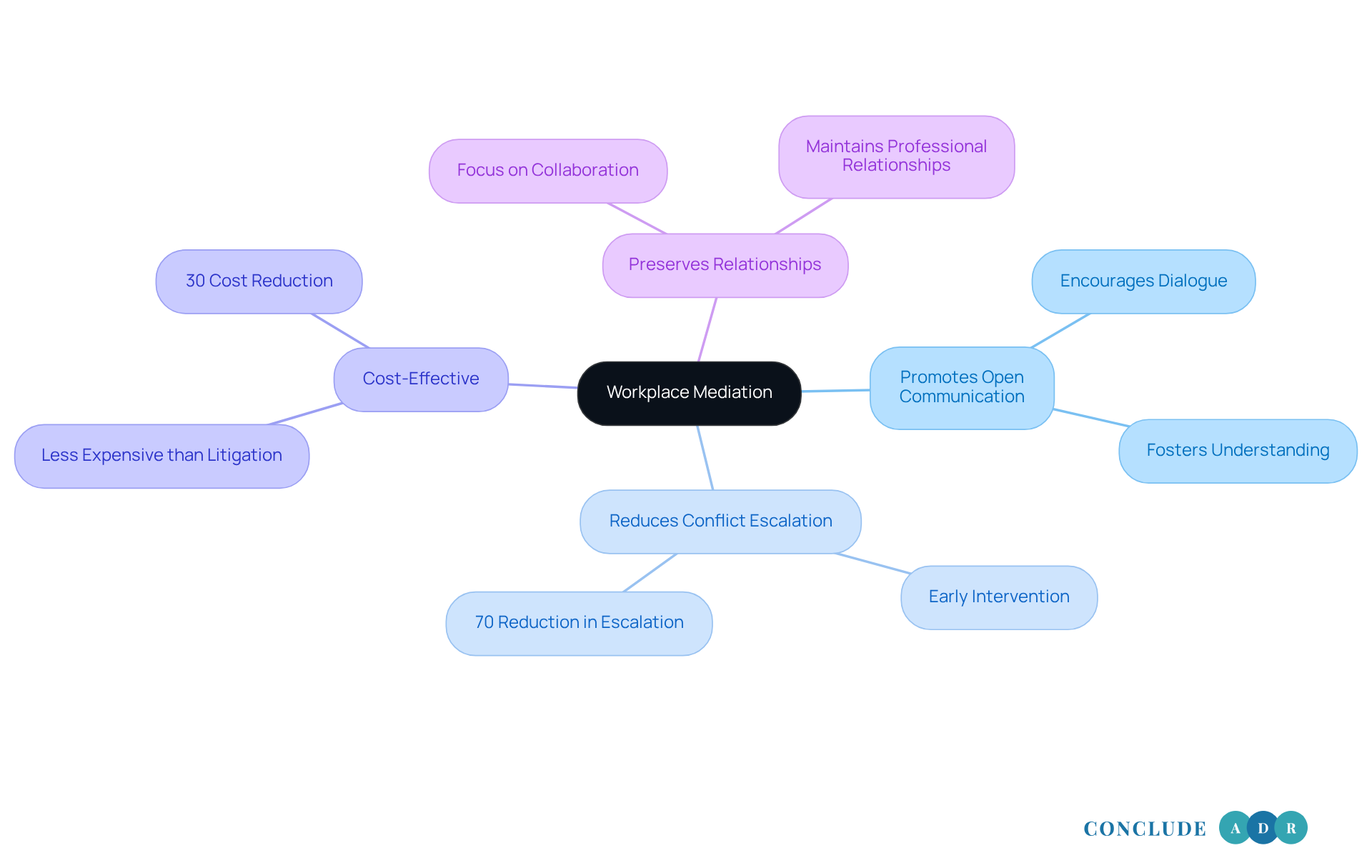 In this mindmap, the center represents workplace mediation. Each branch illustrates a specific benefit, expanding into further details that highlight why mediation is effective in resolving conflicts. In this mindmap, the center represents workplace mediation. Each branch illustrates a specific benefit, expanding into further details that highlight why mediation is effective in resolving conflicts.