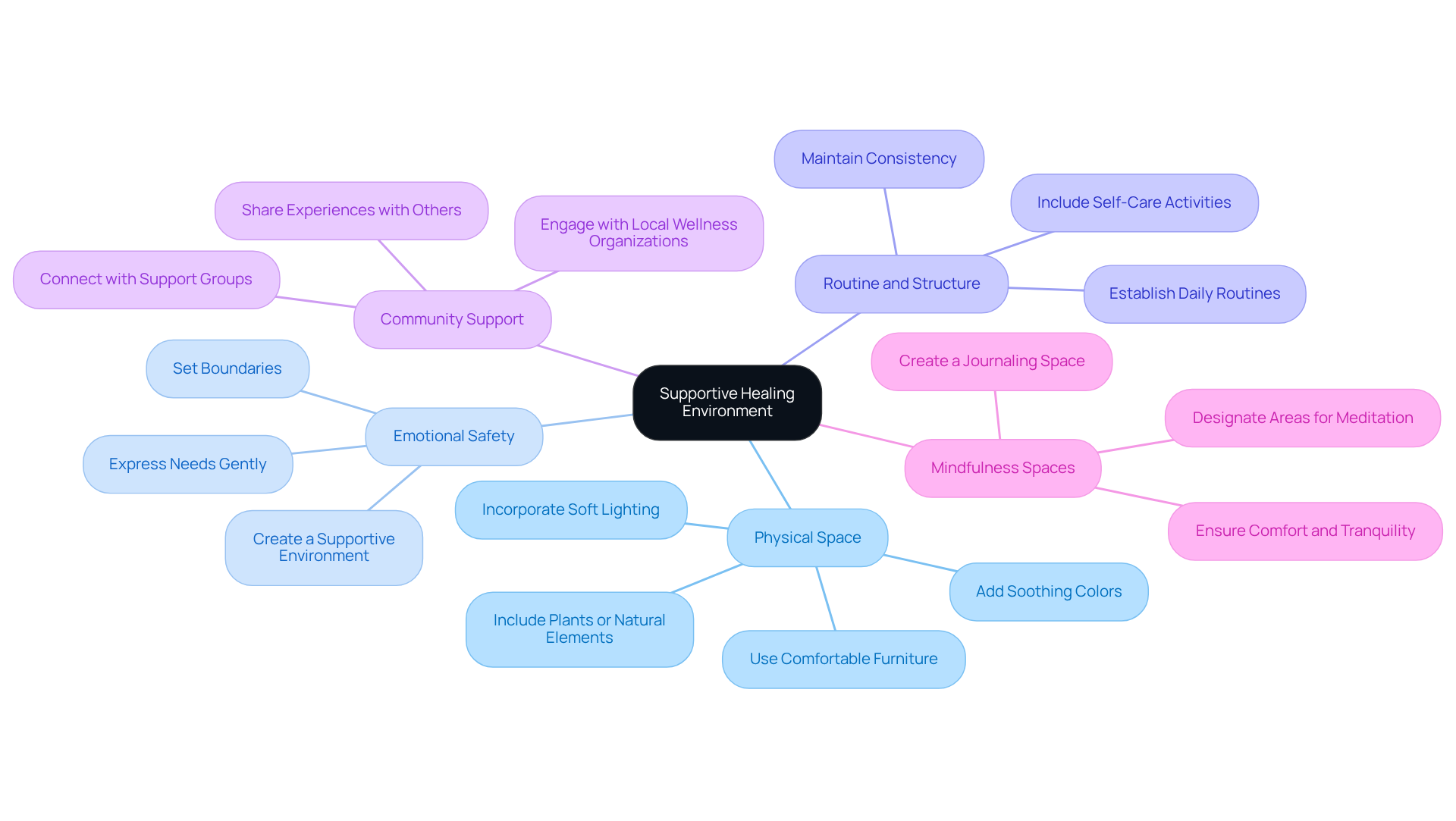 This mindmap starts with the main idea at the center and branches out to show different aspects that contribute to a healing atmosphere. Each branch represents a key element, and the sub-branches provide specific tips or actions to enhance that element.