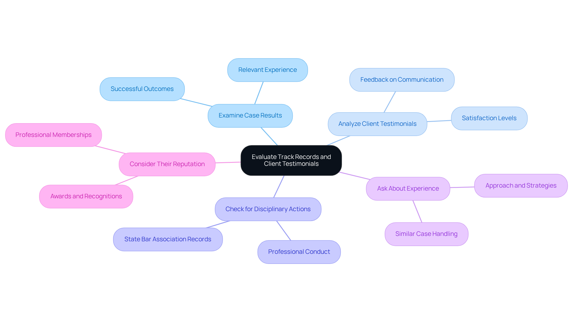 Start at the center with the main evaluation topic, then follow the branches to explore each key factor that can help you choose the right attorney. Start at the center with the main evaluation topic, then follow the branches to explore each key factor that can help you choose the right attorney.