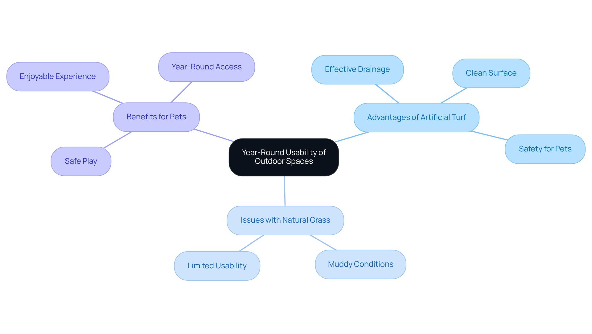 This mindmap shows how artificial turf improves outdoor spaces for pets. Start at the center with the main idea, then follow the branches to see the advantages of turf, the problems with natural grass, and how it benefits pets. Each color represents a different category, making it easy to understand the relationships.