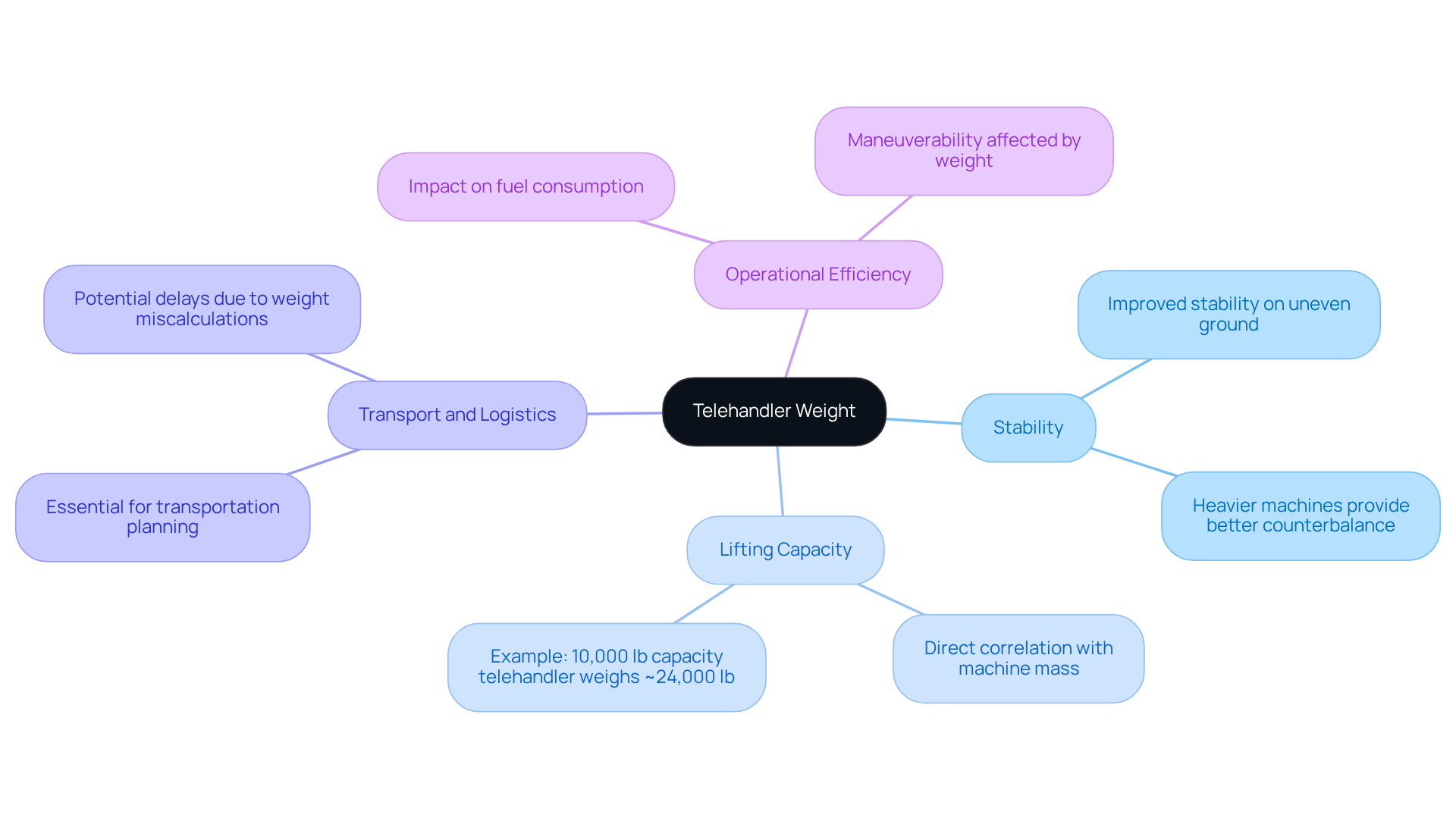 The central node represents telehandler weight, while the branches show how it affects various aspects of construction. Each branch highlights a key area of importance, making it easy to understand the overall significance.