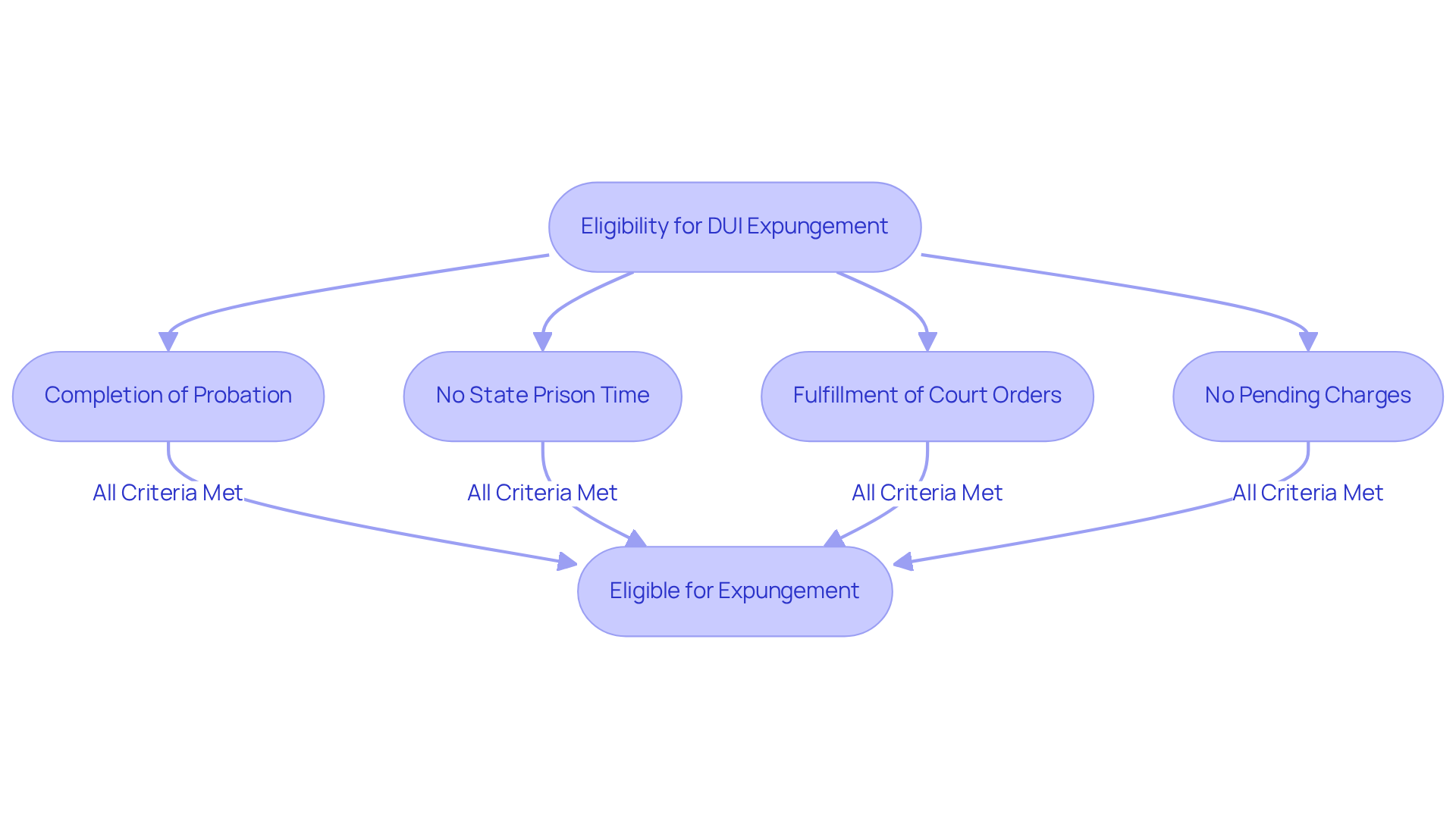 This flowchart outlines the steps you need to take to be eligible for DUI expungement. Each box represents a requirement you must meet. Follow the arrows to see how each step leads to the overall goal of clearing your record.