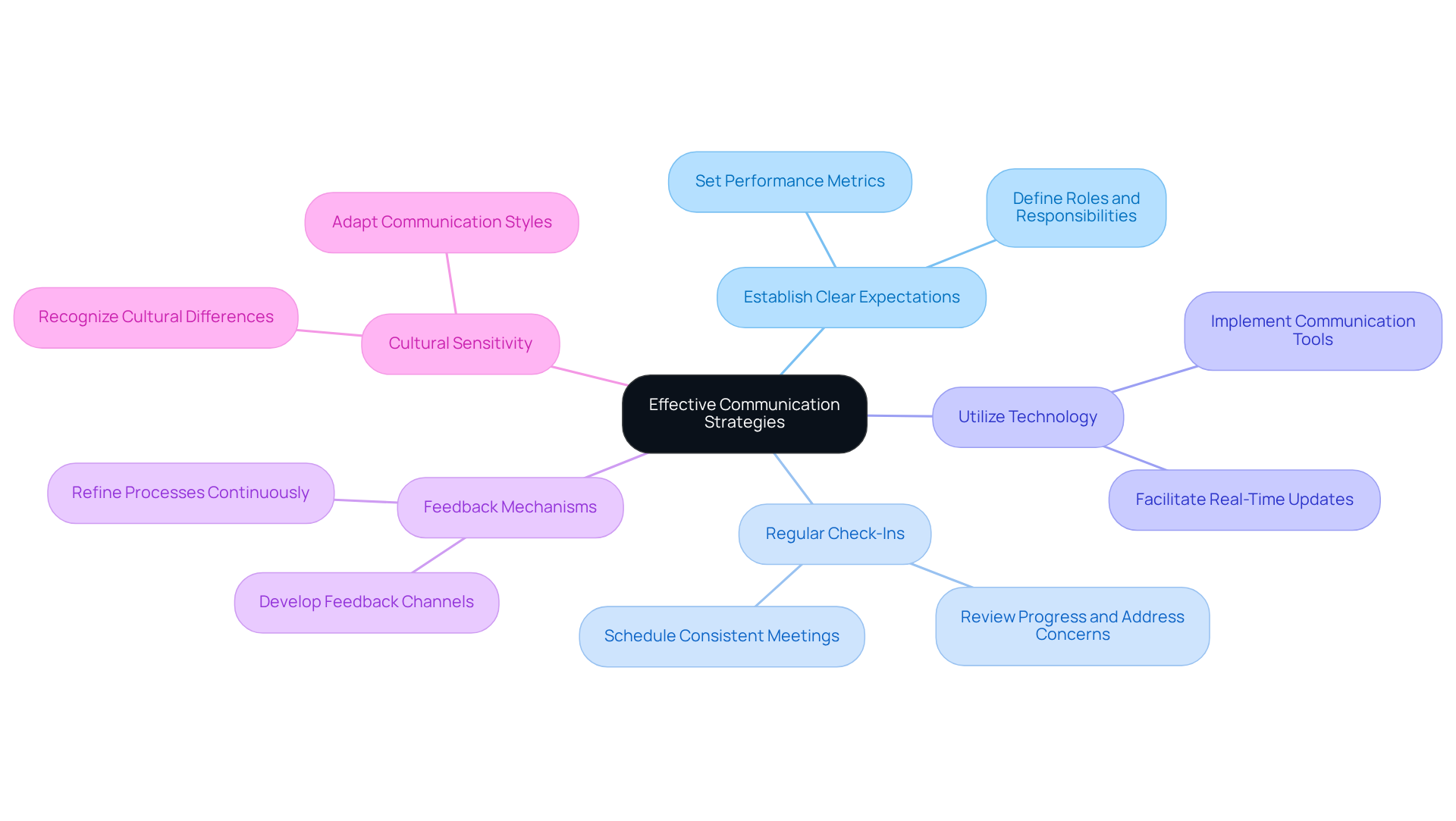 The central node represents the main theme, while each branch shows a specific strategy. Follow the branches to see how each strategy contributes to better communication and collaboration.