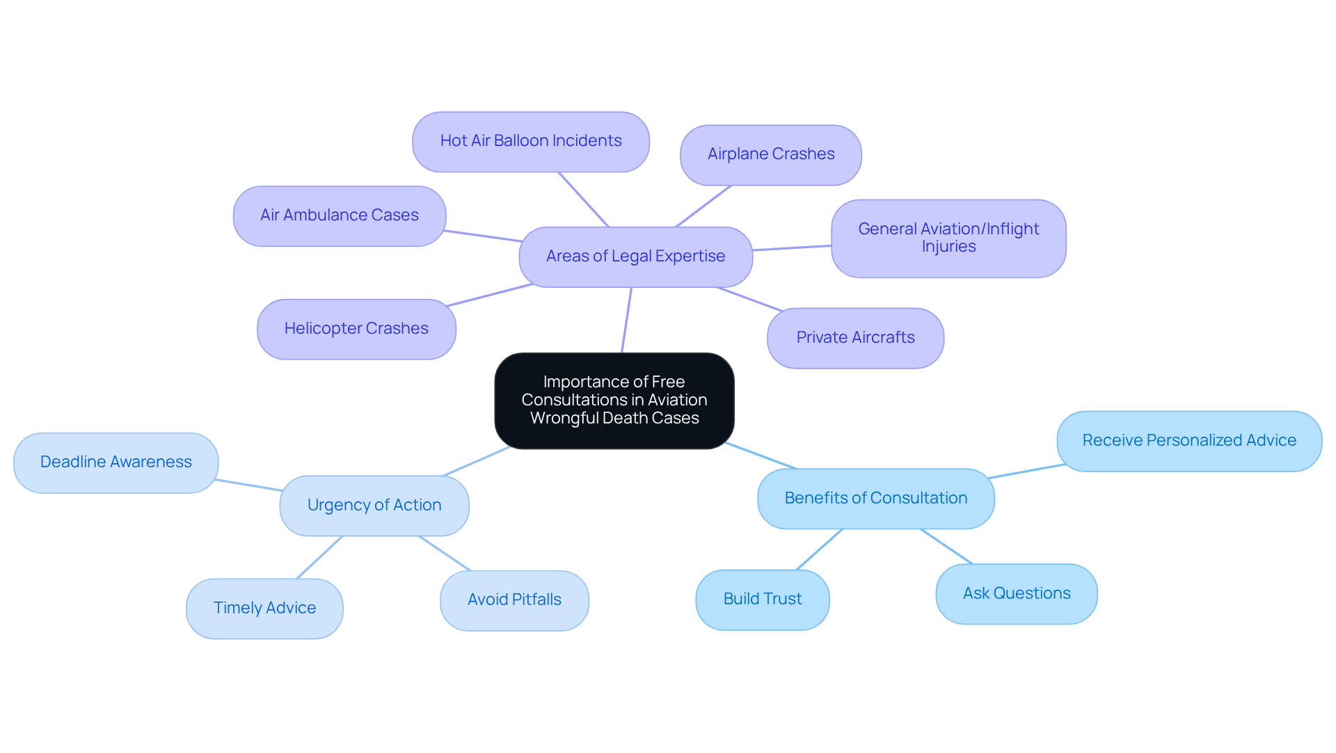 This mindmap starts with the main idea in the center and branches out to show the benefits of free consultations, the urgency for families to act, and the specific areas of legal expertise. Each branch helps illustrate how these elements connect to support families during a difficult time. This mindmap starts with the main idea in the center and branches out to show the benefits of free consultations, the urgency for families to act, and the specific areas of legal expertise. Each branch helps illustrate how these elements connect to support families during a difficult time.