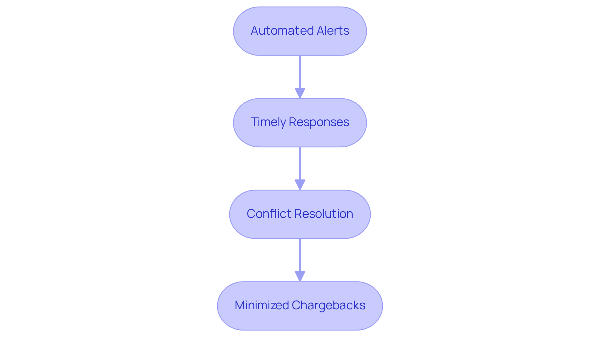 This flowchart shows how Chargeback.com's automated alerts lead to timely responses and effective conflict resolution, ultimately minimizing chargebacks and protecting revenue.