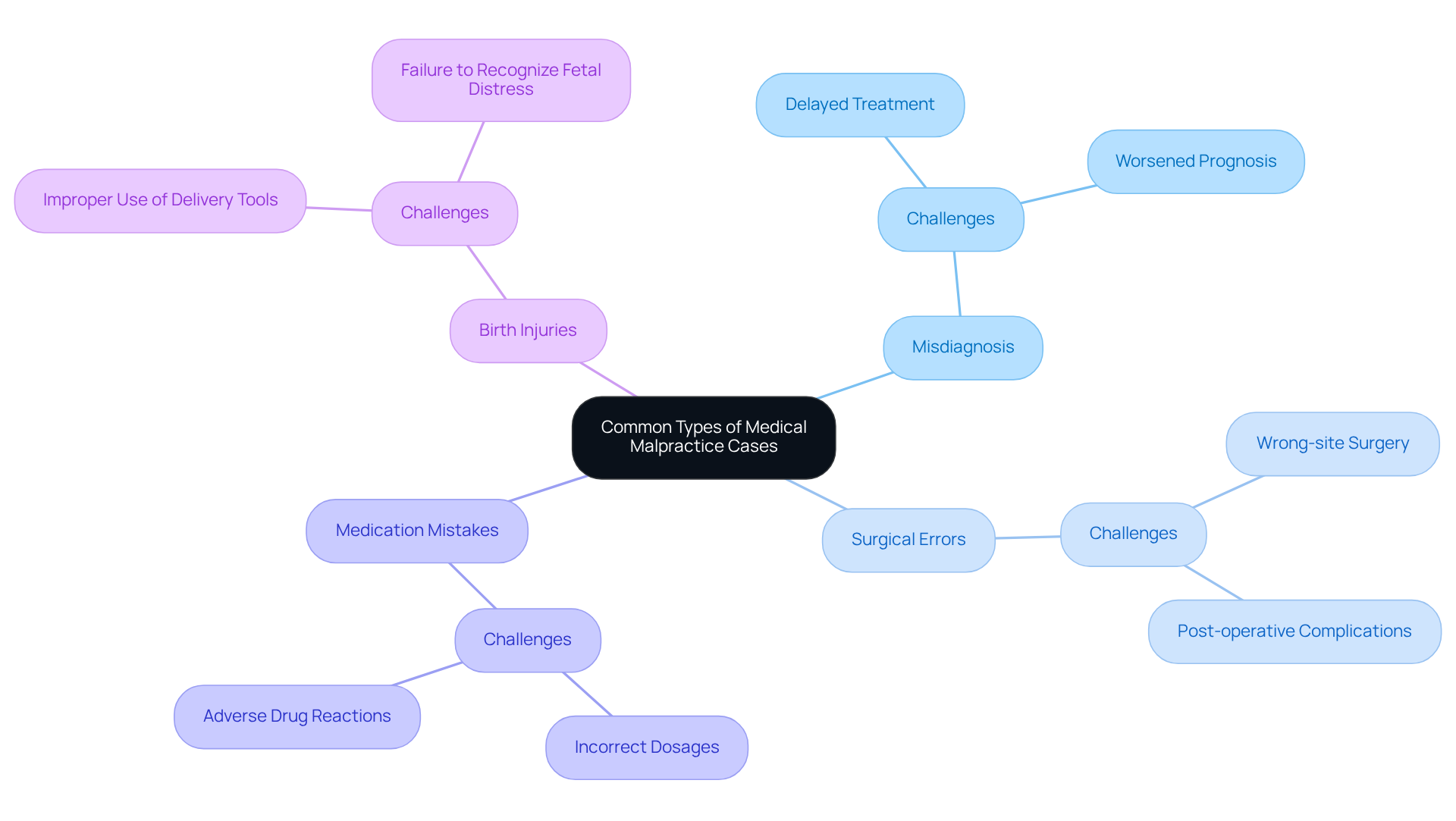 The central node represents the main topic of medical malpractice, while the branches show different types of negligence. Each type has its own challenges, helping you understand the landscape of healthcare negligence. The central node represents the main topic of medical malpractice, while the branches show different types of negligence. Each type has its own challenges, helping you understand the landscape of healthcare negligence.