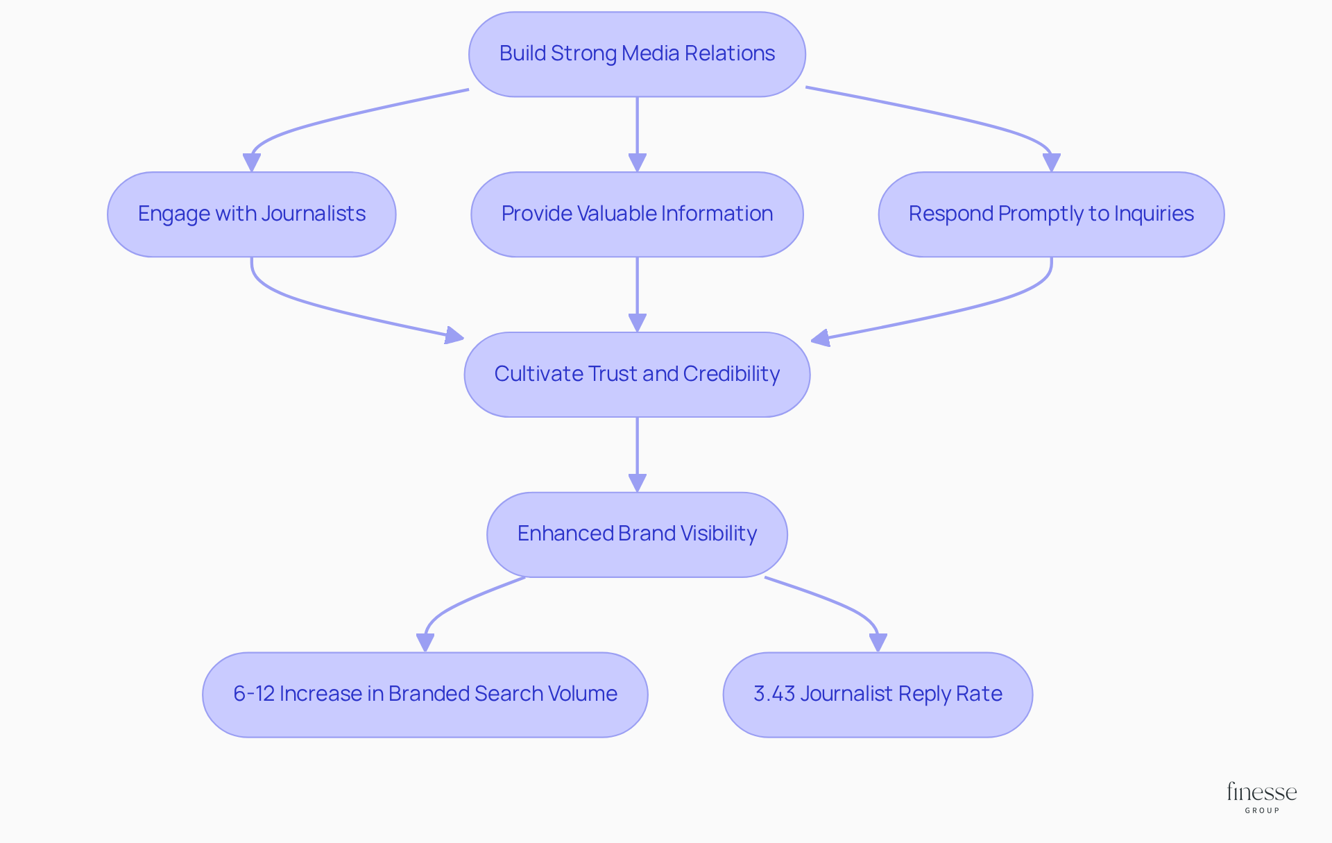 Follow the arrows to see how each step contributes to stronger media relations. The outcome box shows the benefits of these efforts, supported by statistics that highlight the effectiveness of engaging with the press.