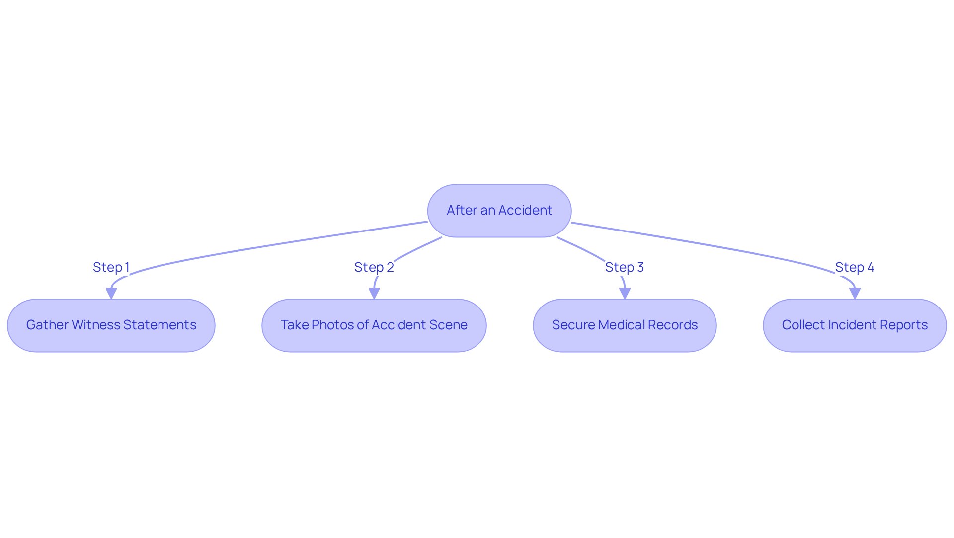 This flowchart guides you through the essential steps to take after an accident. Each box represents an action you should complete to strengthen your case. Follow the arrows to see the order in which to act, ensuring you don’t miss any crucial evidence!