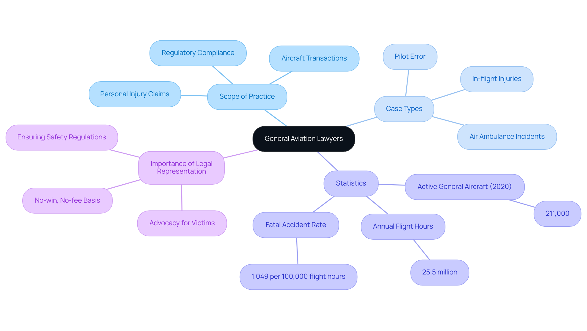 This mindmap illustrates the various aspects of general aviation law. Start at the center with 'General Aviation Lawyers' and explore the branches to see their scope of practice, types of cases they handle, relevant statistics, and why their role is crucial for victims of aviation incidents.