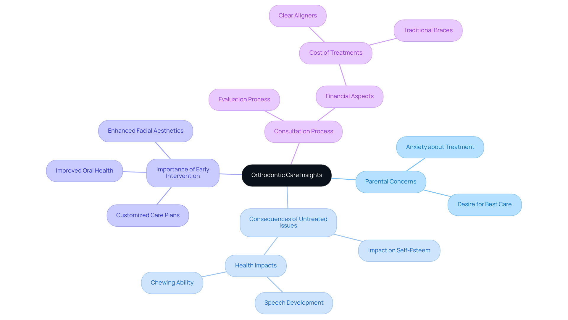 The central node represents the main topic of orthodontic care, while the branches illustrate various concerns and considerations that parents should be aware of. Each branch leads to specific points that provide deeper insights into the orthodontic treatment process.