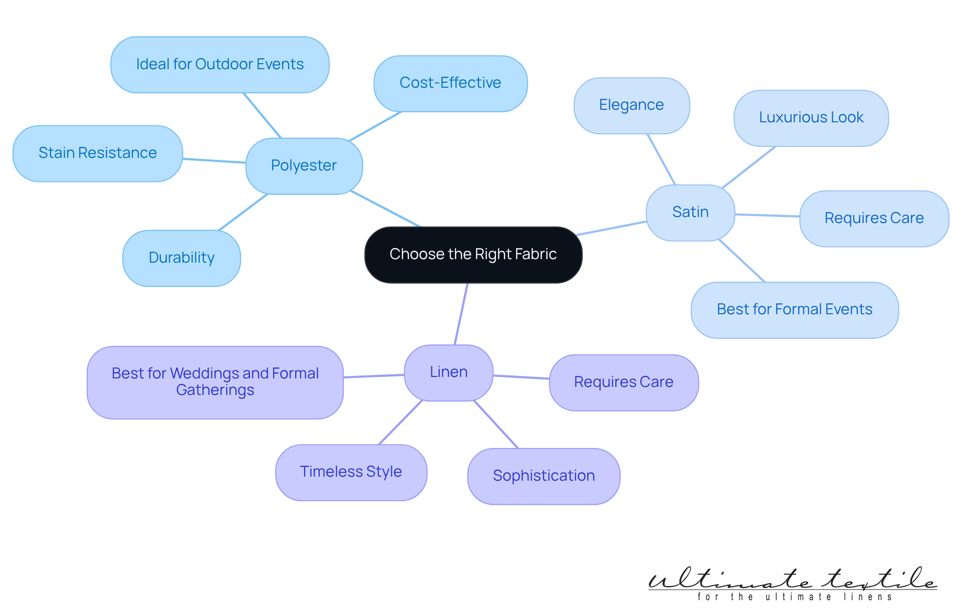 The central theme is about selecting the right fabric, with branches representing different fabric types and their unique qualities. This helps you quickly grasp the benefits and ideal uses for each material.