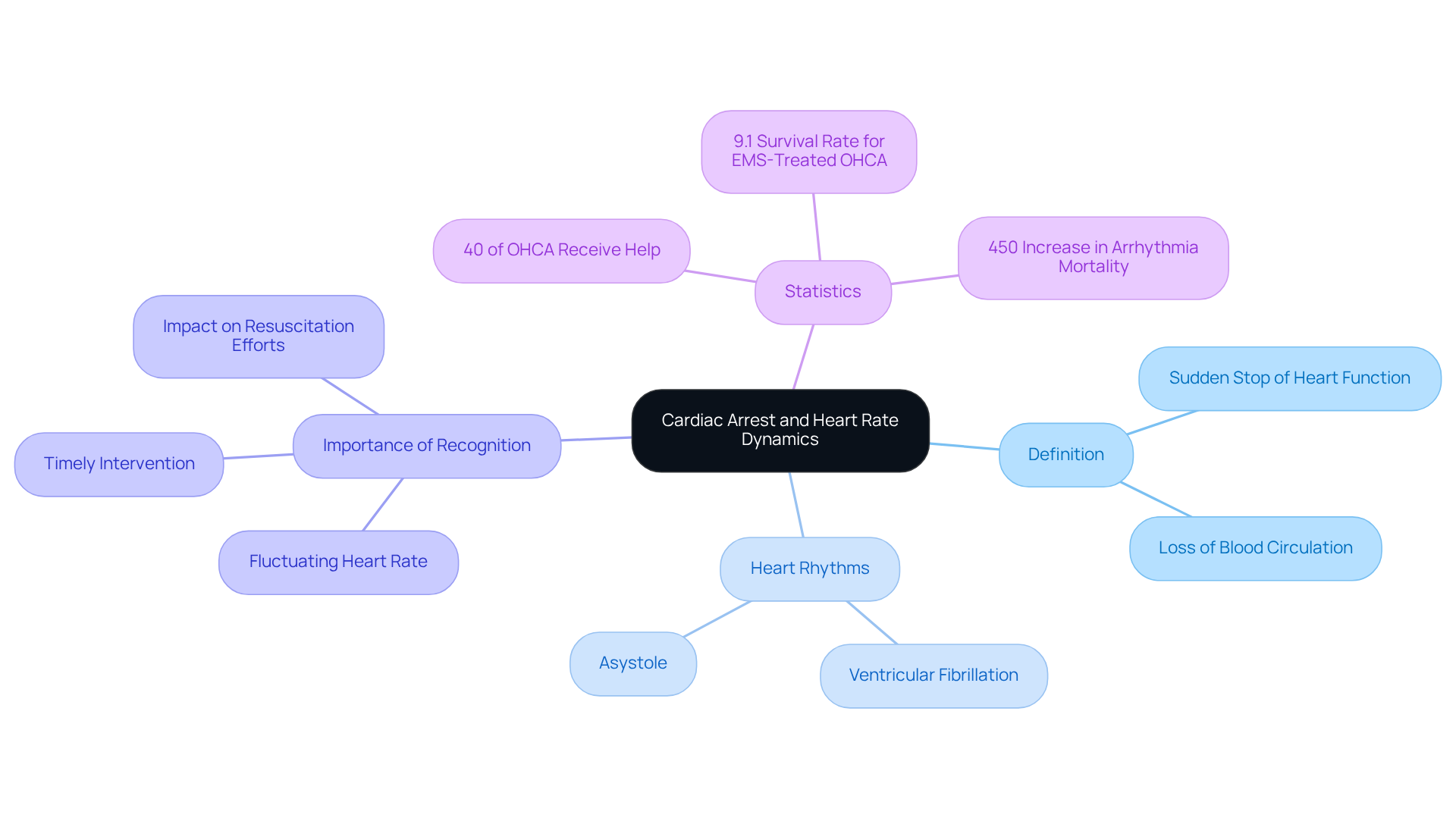 The center represents cardiac arrest, with branches showing related topics. Each branch highlights important aspects like definitions, types of heart rhythms, and the significance of recognizing changes in pulse.