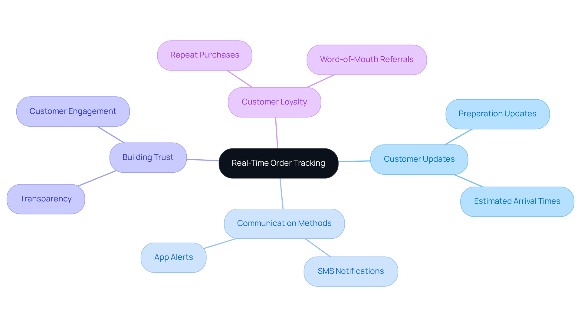 The central node represents the main theme of real-time order tracking, while the branches show how it connects to customer updates, communication methods, trust-building, and loyalty. Each color-coded branch helps you see the different aspects of transparency in food delivery.