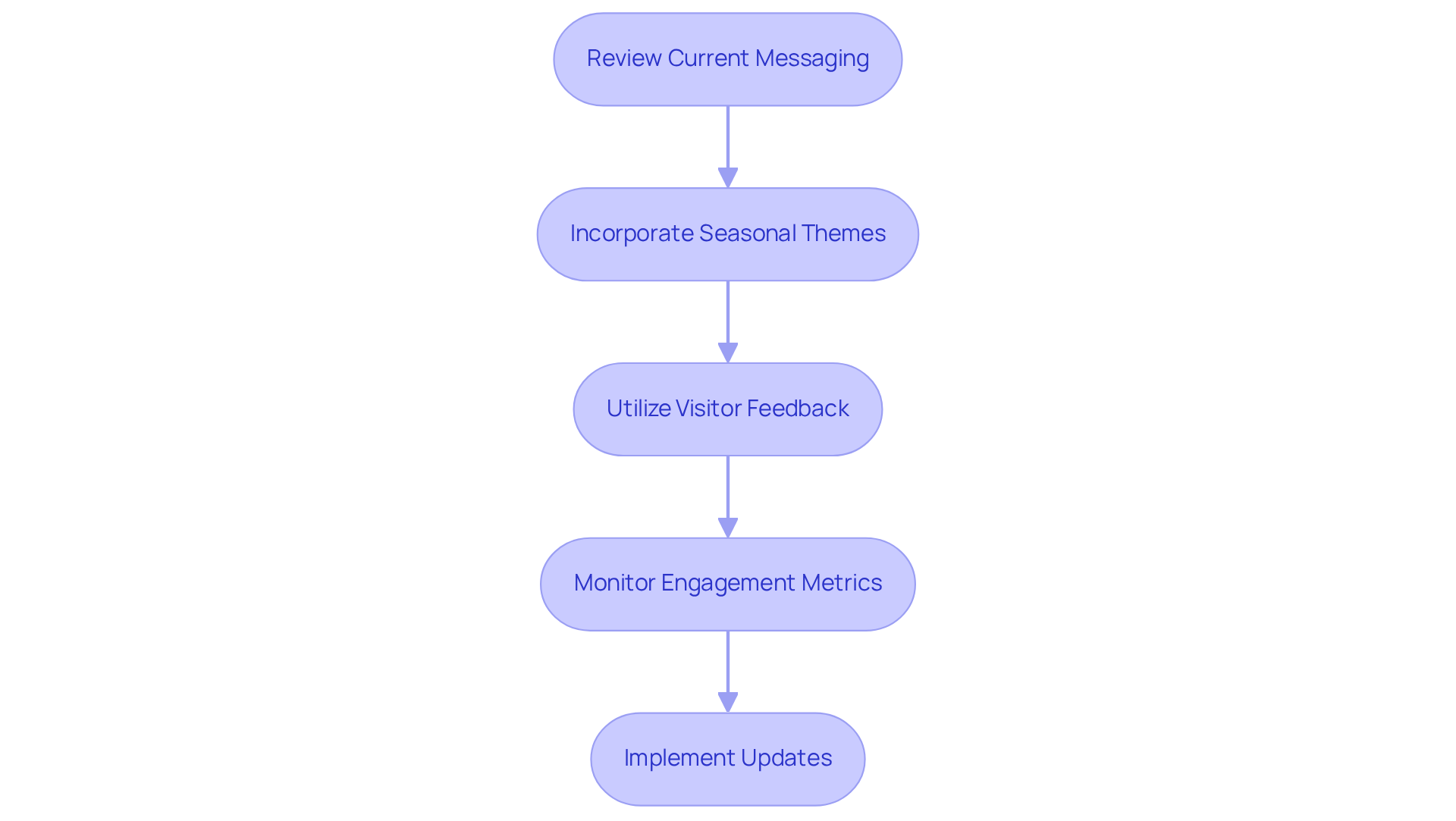 Each box represents a step in the process of updating messaging. Follow the arrows to see how each step connects to the next, guiding hotel managers through effective communication strategies.