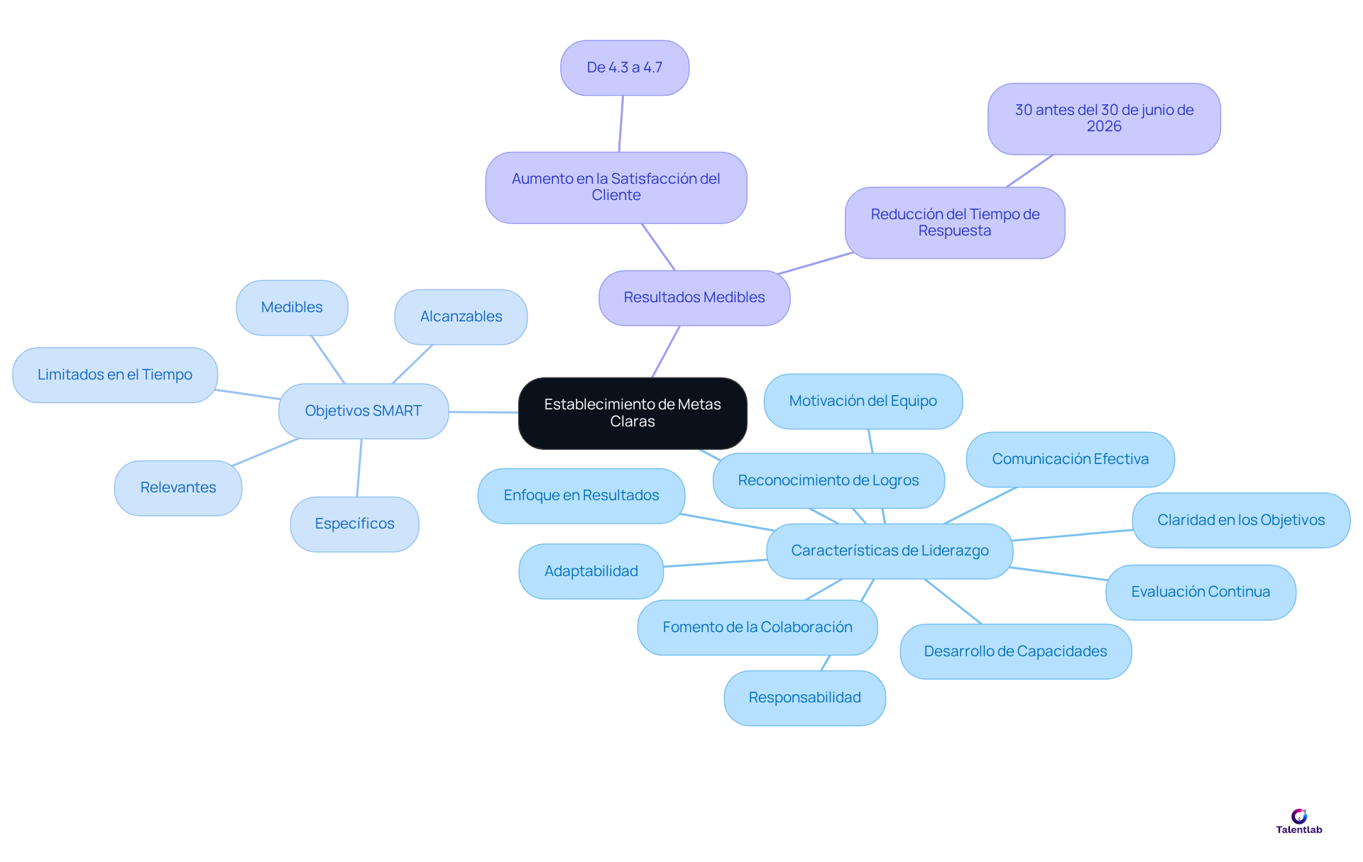 Este mapa mental muestra cómo la claridad en las metas se relaciona con las características de liderazgo y los resultados positivos. Cada rama representa un aspecto clave que contribuye al liderazgo efectivo y cómo se pueden medir los resultados. Este mapa mental muestra cómo la claridad en las metas se relaciona con las características de liderazgo y los resultados positivos. Cada rama representa un aspecto clave que contribuye al liderazgo efectivo y cómo se pueden medir los resultados.