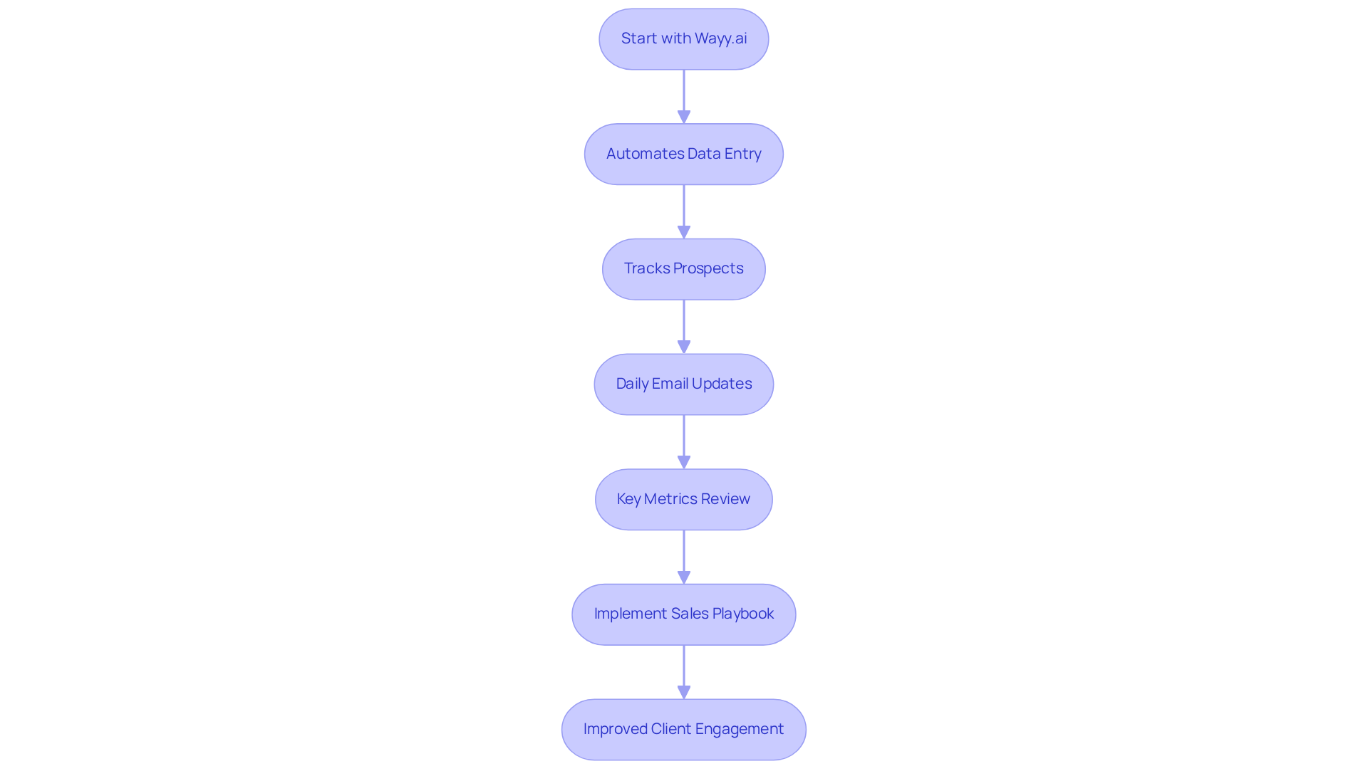 Each box represents a step in the lead generation process using Wayy.ai. Follow the arrows to see how automation leads to more effective client engagement.