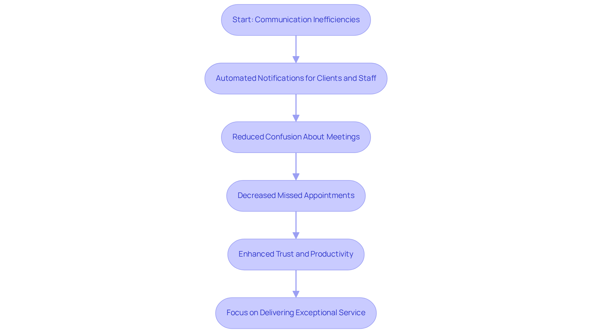 Each box represents a step in the process of enhancing communication through automation. Follow the arrows to see how automation leads to better scheduling, fewer missed appointments, and a focus on service.