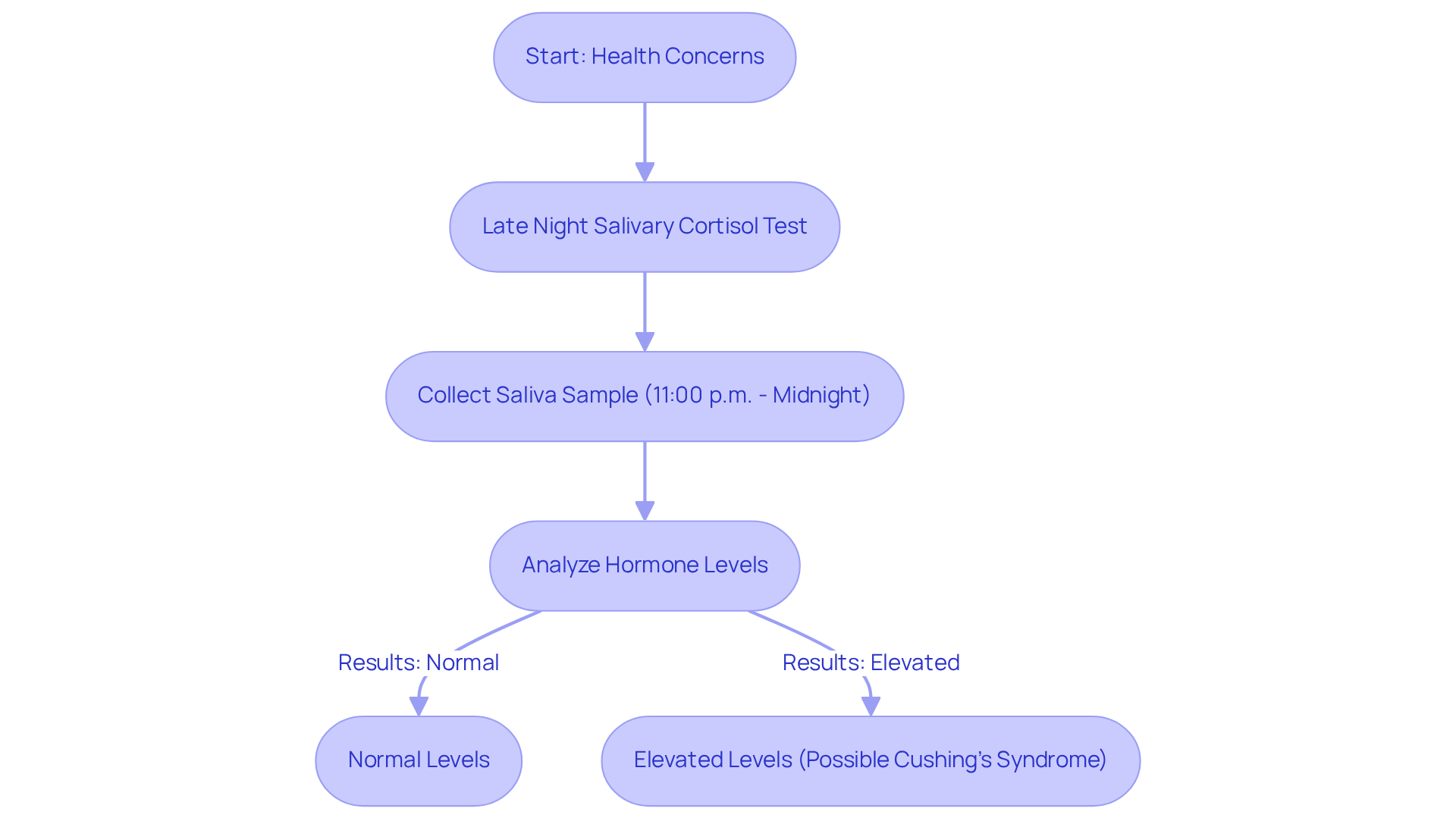 This flowchart guides you through the late night salivary cortisol test process. It starts with your health concerns, leads to the test, and shows what happens next based on the results. If hormone levels are normal, that's good news! If they're elevated, it may indicate a serious condition, prompting further investigation.