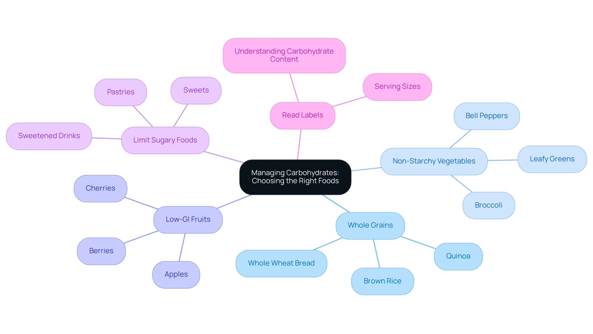 Each branch represents a category of dietary choices related to carbohydrate management, with sub-branches detailing specific foods and guidelines.