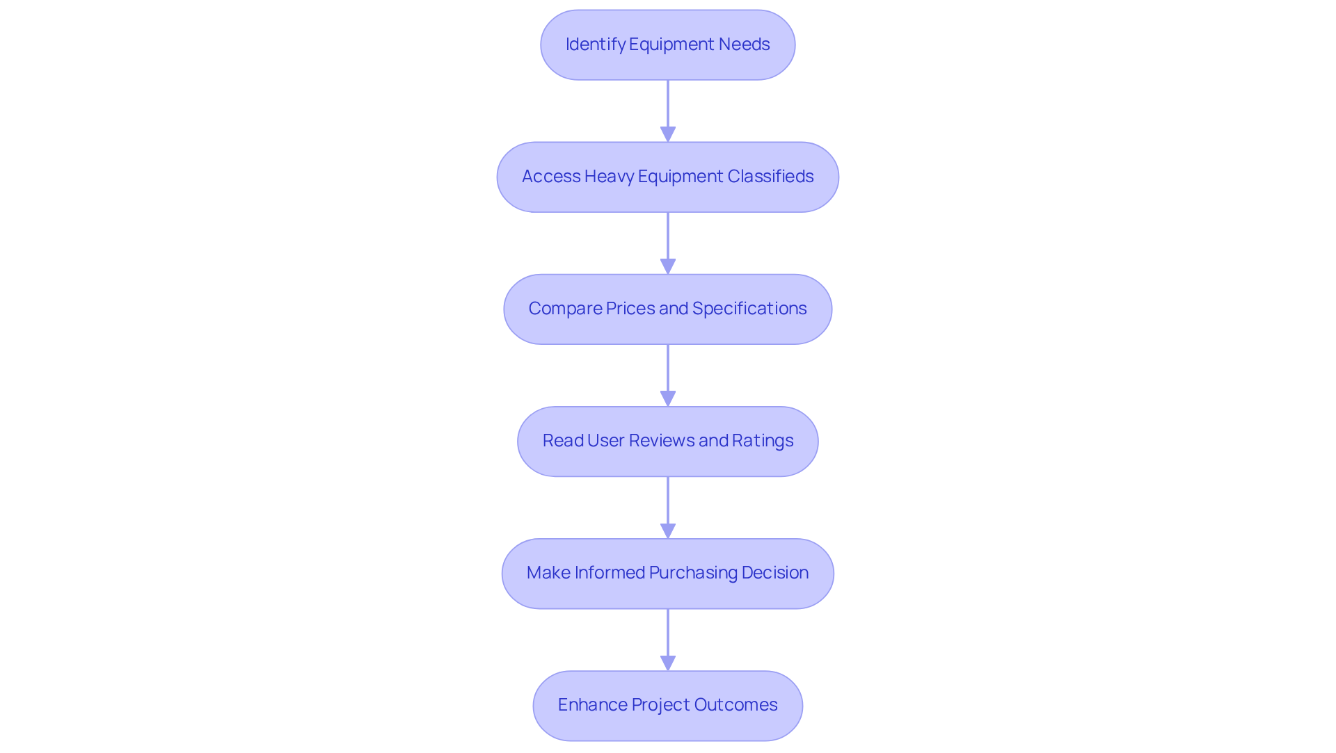 Follow the arrows to see how each step leads to the next in the process of using classifieds for equipment procurement. Each box represents a key action that helps improve project efficiency and outcomes.