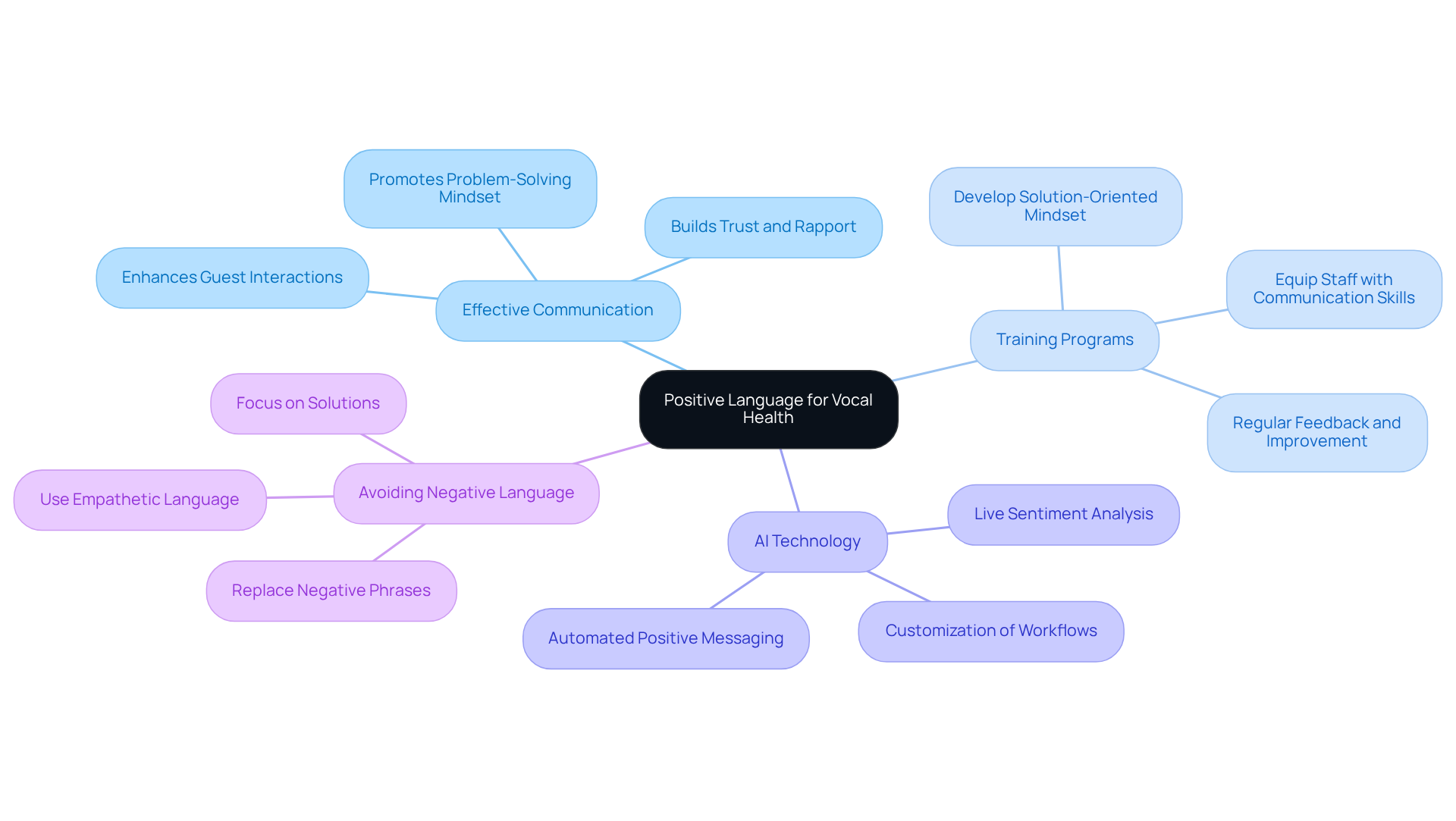 The center node represents the main theme of positive language's role in vocal health, while the branches show related topics and actions that contribute to effective communication and guest satisfaction.